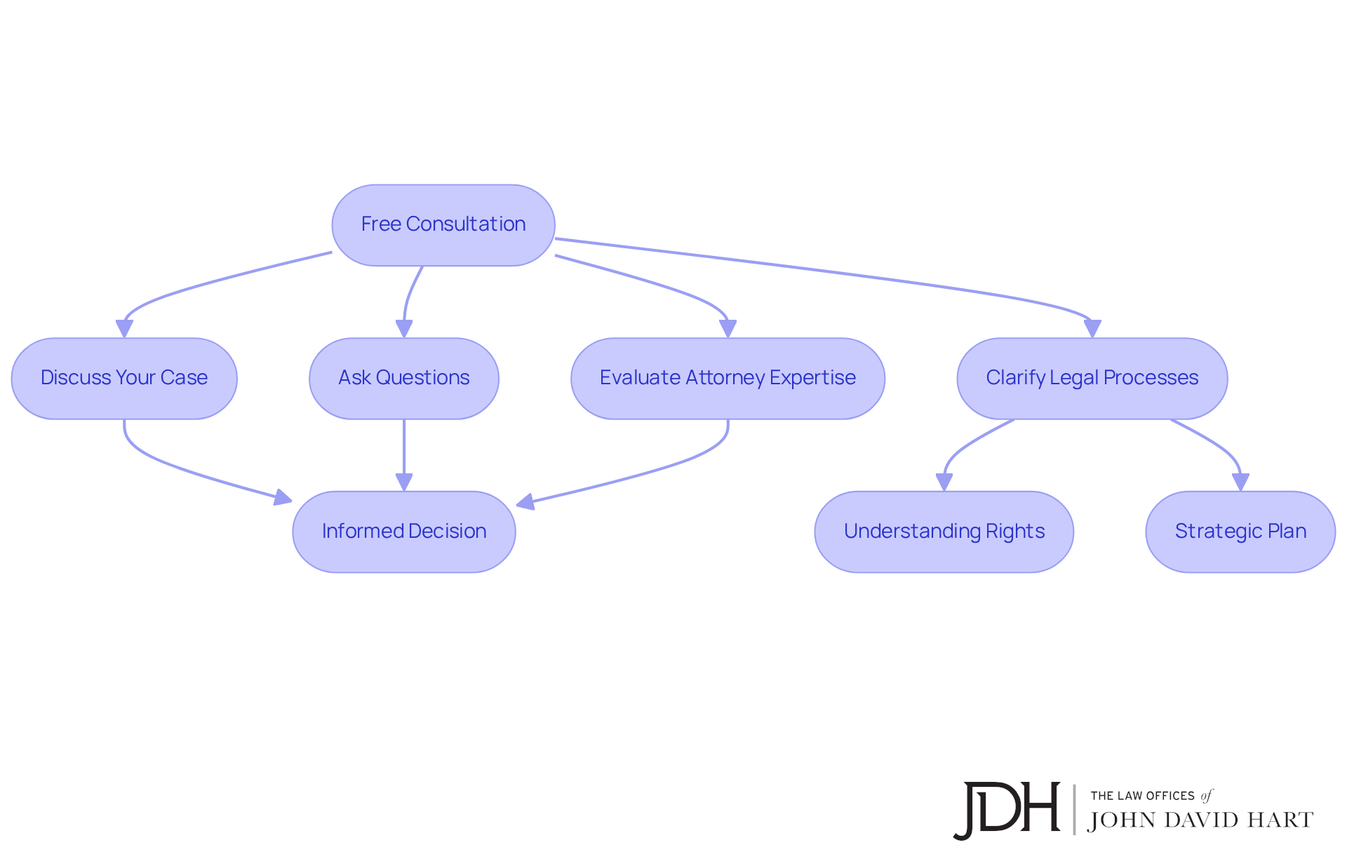 Follow the arrows to see how a free consultation can help you understand your legal options and lead to better decision-making. Each step shows a benefit that contributes to your overall understanding and confidence.