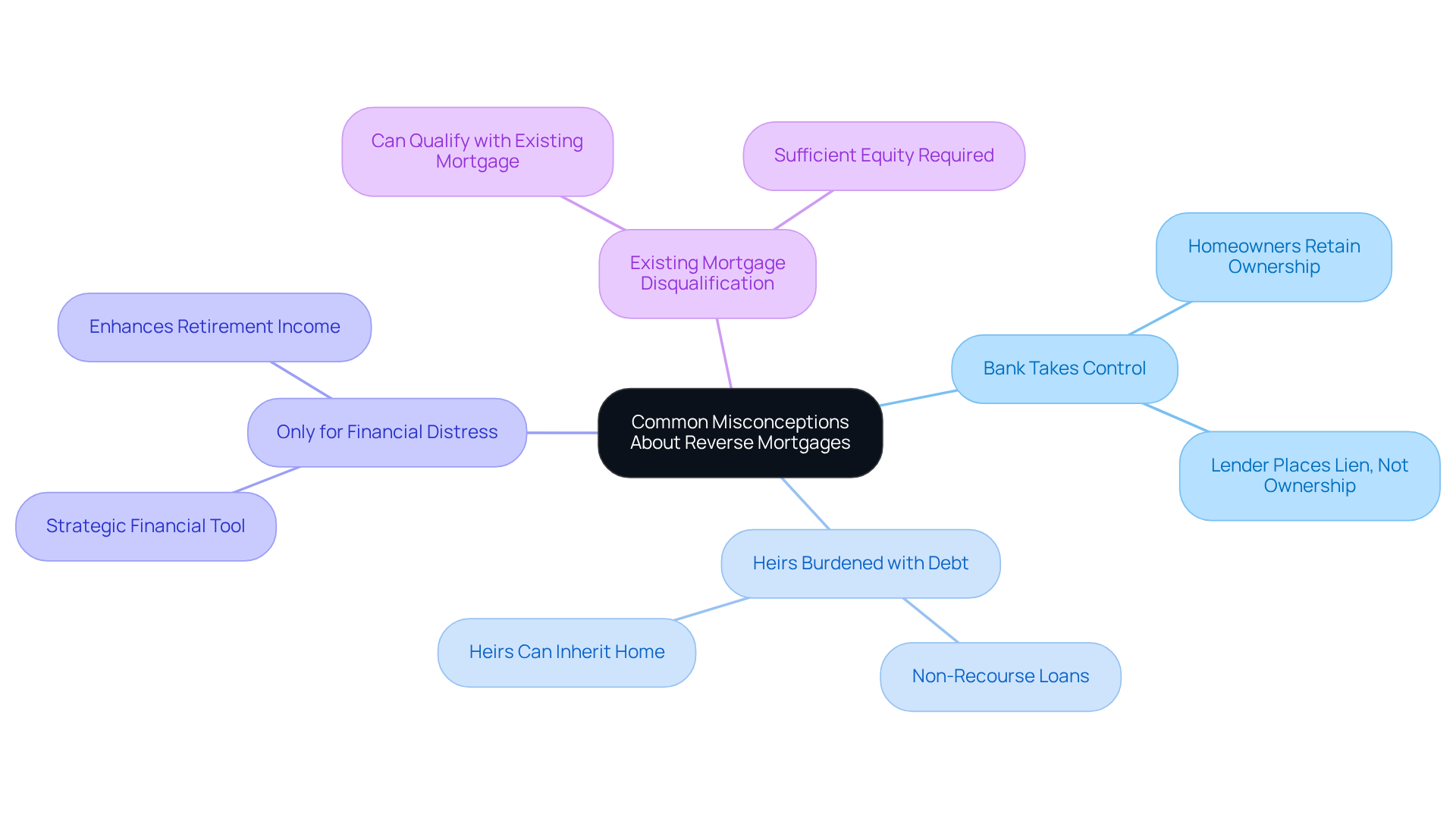 This mindmap helps you navigate through common myths about reverse mortgages. Each branch represents a misconception, and the sub-branches provide the truth behind those myths. Follow the connections to understand how these misconceptions can be clarified, empowering you to make informed decisions about your financial future.