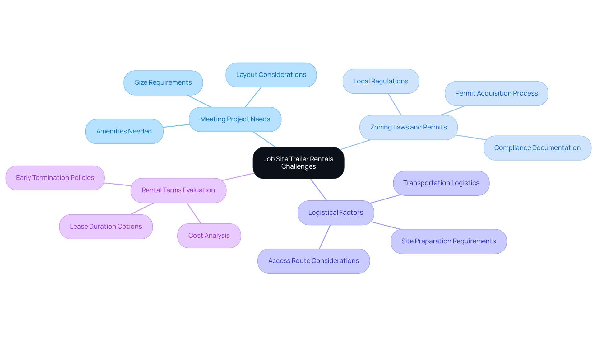 The central node represents the main topic, while the branches show different challenges that companies face. Each sub-branch provides more detail on what needs to be considered for that challenge. This layout helps you see how everything connects and what factors are important for successful trailer rentals.