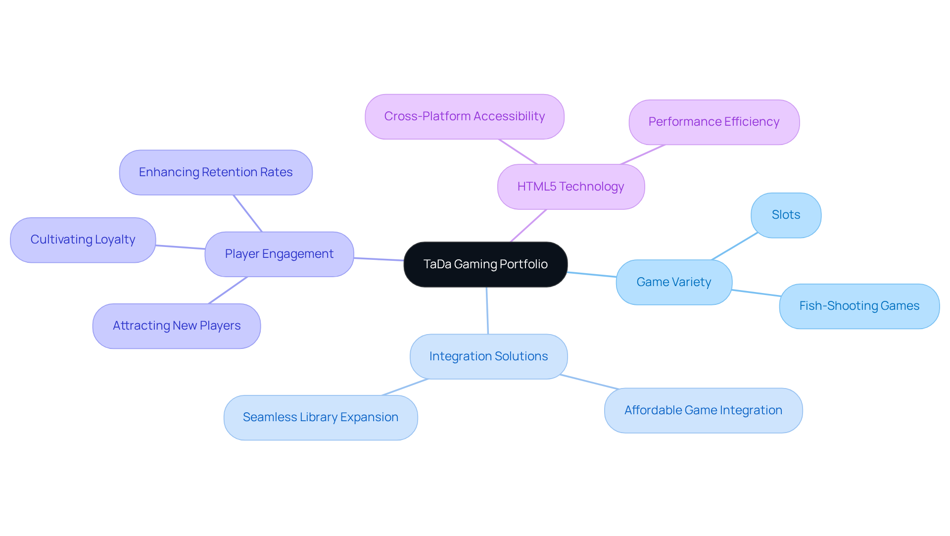 The center represents TaDa Gaming's game portfolio, with branches showing key aspects like game types, integration methods, and how these contribute to player satisfaction and engagement. The center represents TaDa Gaming's game portfolio, with branches showing key aspects like game types, integration methods, and how these contribute to player satisfaction and engagement.