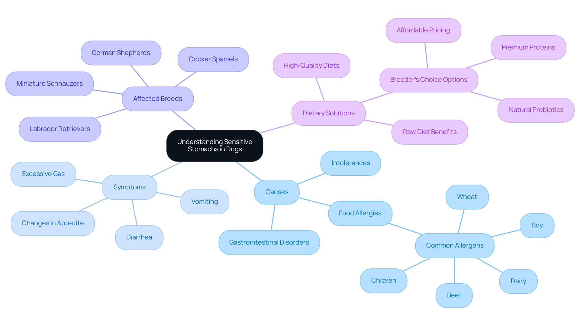 The center represents the main topic, while branches show different aspects related to sensitive stomachs in dogs. Each category and sub-category helps to understand the various factors, symptoms, and solutions linked to this issue.