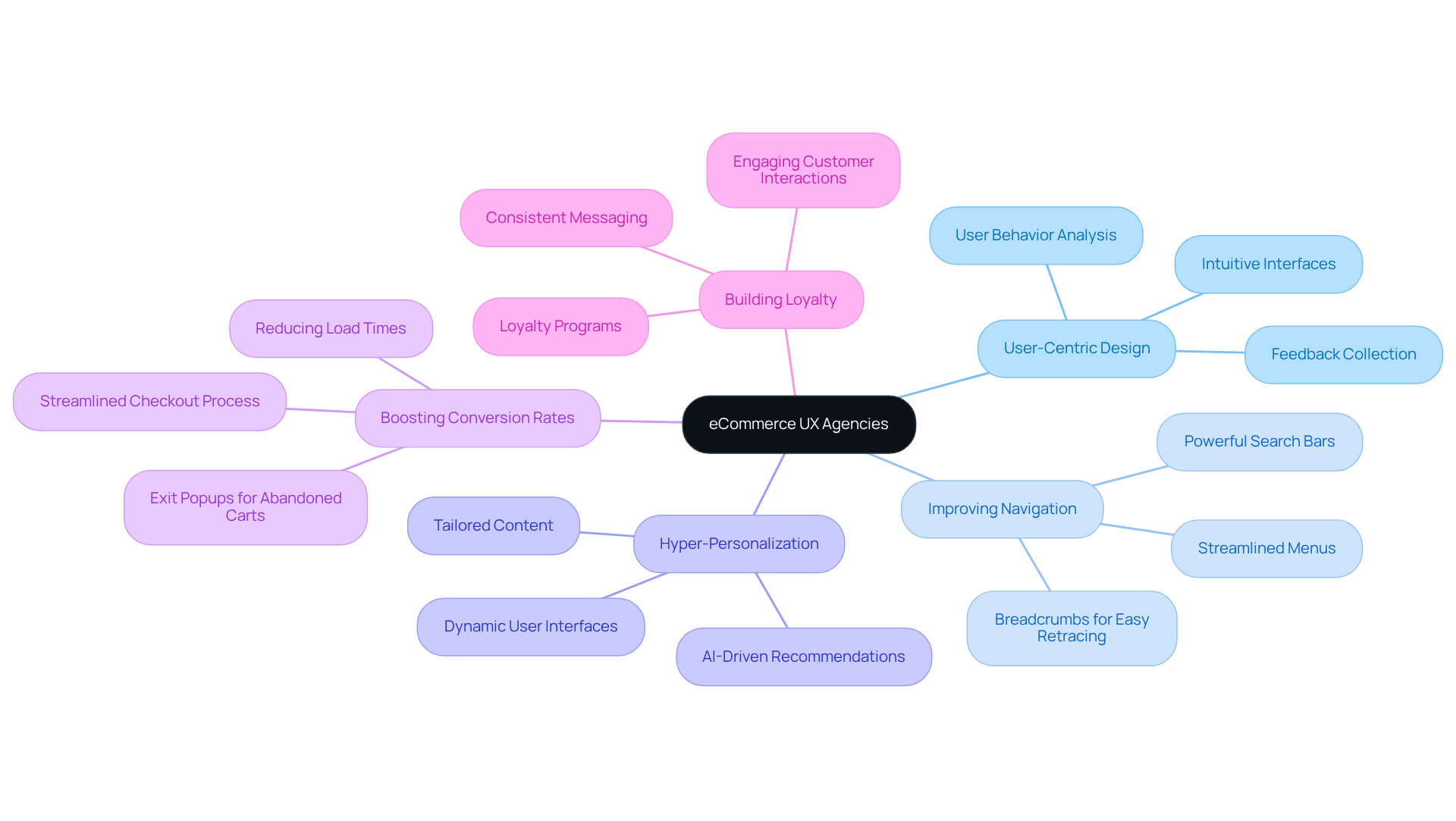 Start at the center with the main idea of eCommerce UX agencies, then follow the branches to explore how they enhance user experience and engagement through various strategies.
