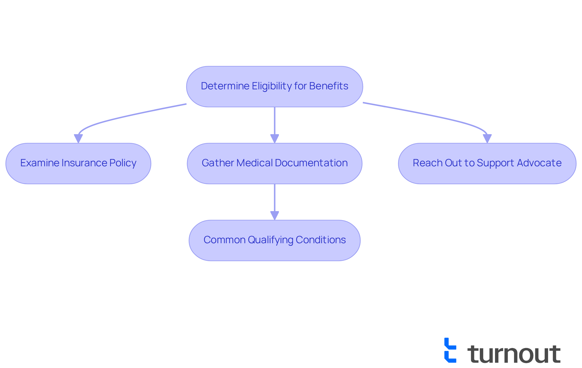 Follow the arrows to see the steps you need to take to find out if you qualify for benefits. Each box represents an action you should consider, and the notes provide examples of conditions that may qualify.