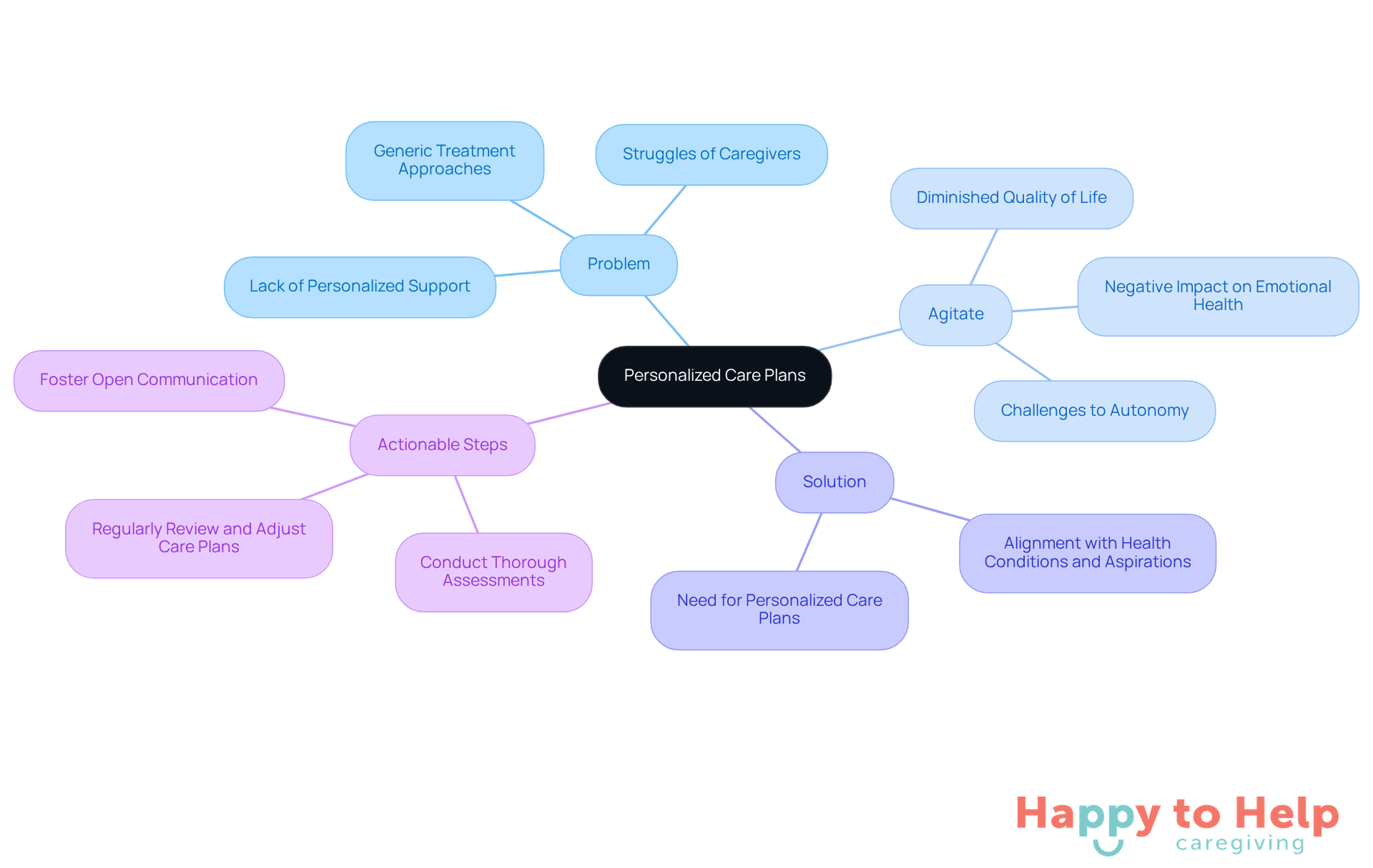 The central node represents the main topic, while the branches show the problem, agitation, solution, and actionable steps. Each branch helps you understand how these elements connect and contribute to improving care.