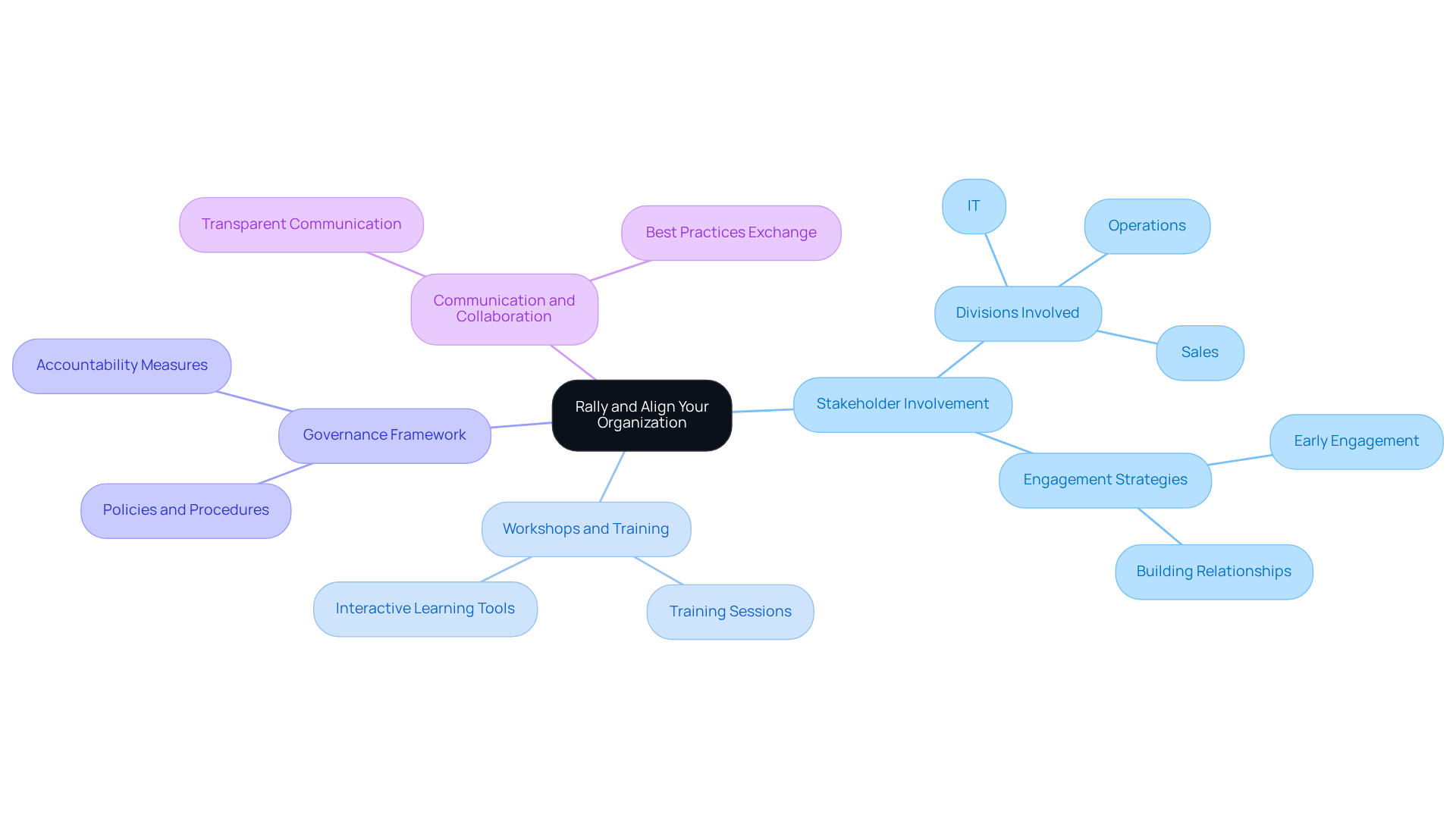 Start at the center with the main goal of aligning the organization, then explore each branch to see how different actions and components contribute to effective information management.