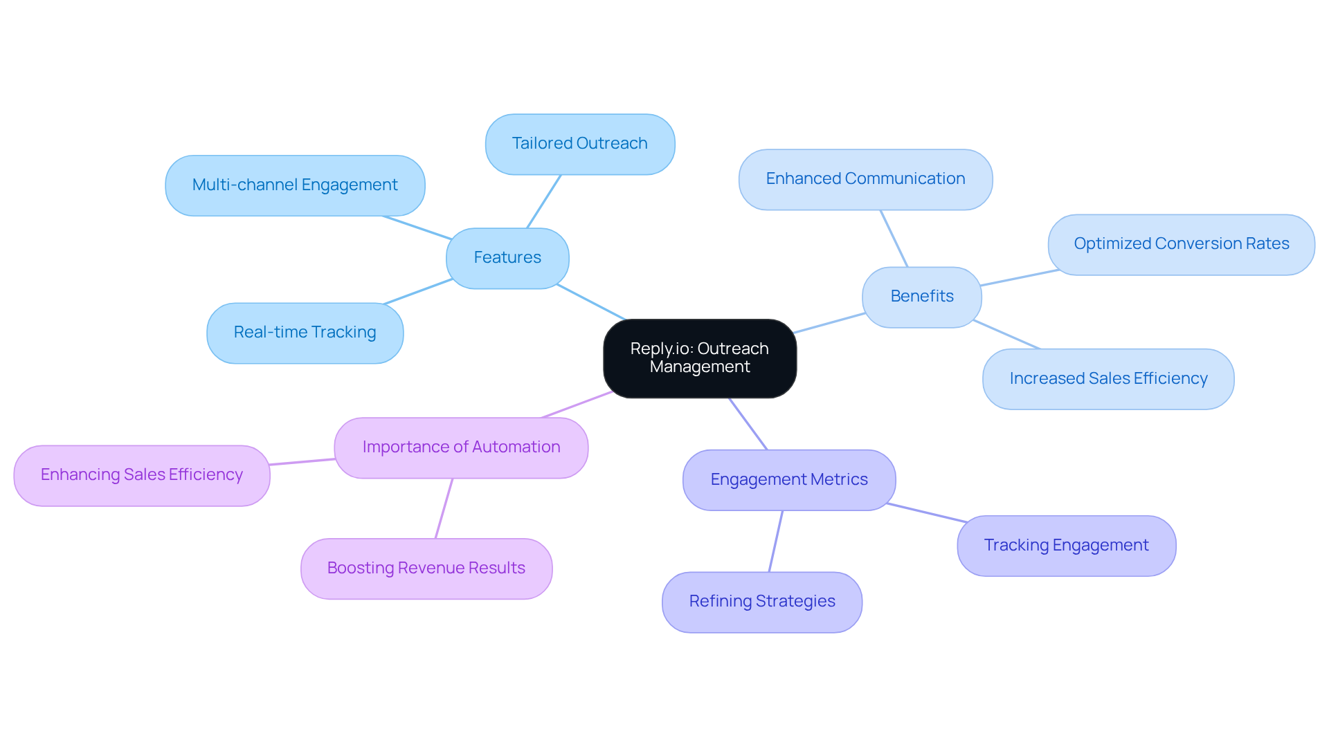The central node represents Reply.io, with branches showing its features and benefits. Each branch connects to specific aspects that contribute to effective lead engagement and sales outcomes. The central node represents Reply.io, with branches showing its features and benefits. Each branch connects to specific aspects that contribute to effective lead engagement and sales outcomes.