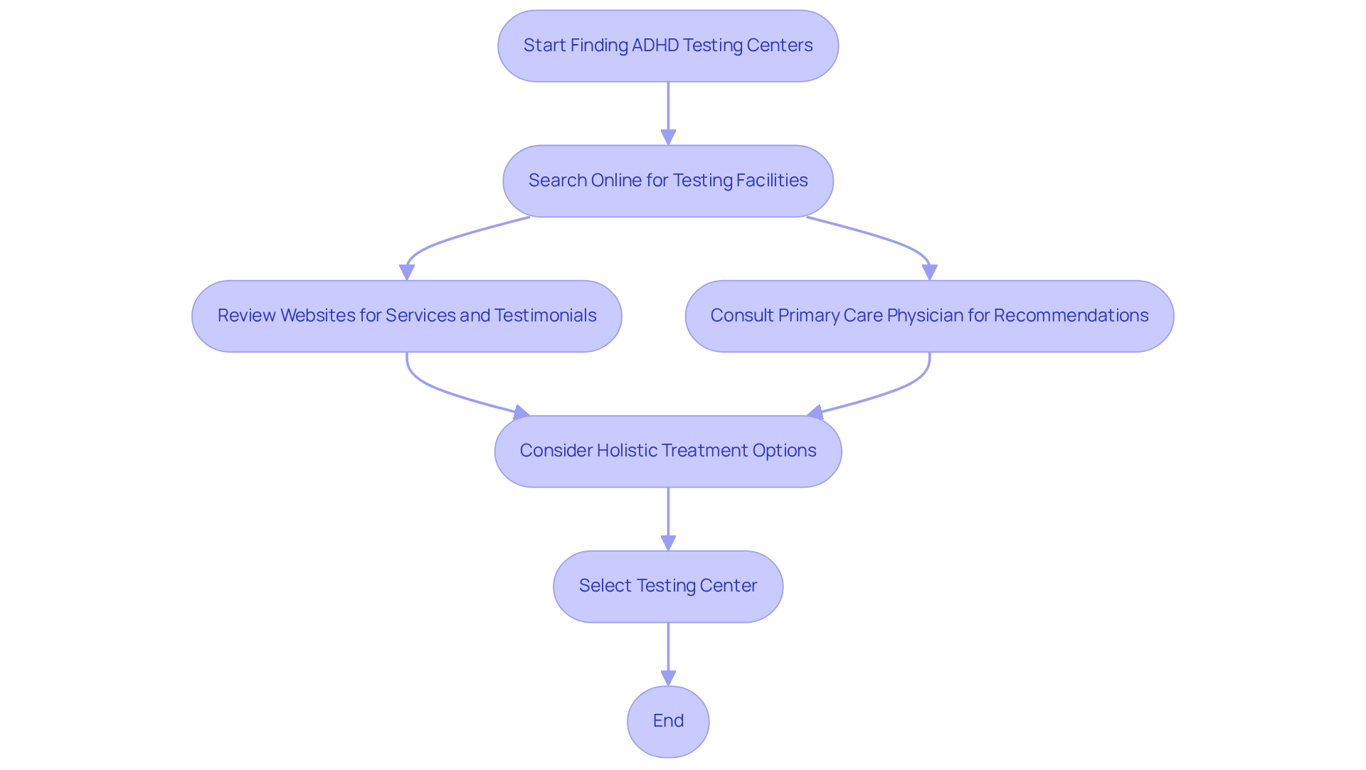 Follow the arrows to navigate through the steps of finding the right ADHD testing center. Each box represents an action you can take to ensure you choose a facility that meets your needs.