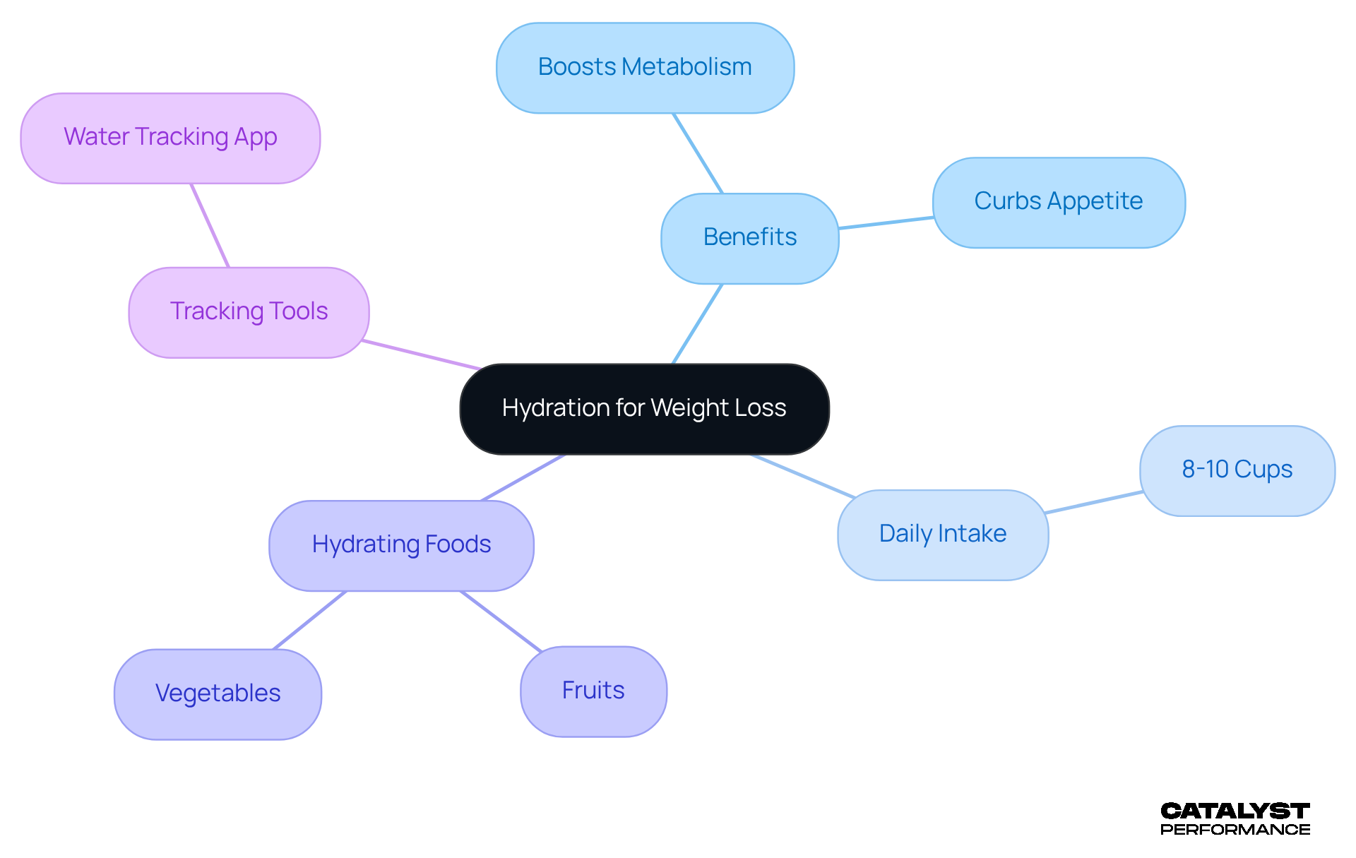 The center shows the main focus on hydration, while the branches illustrate its benefits, recommended intake, hydrating foods, and tools to help you stay on track. Follow the branches to explore each aspect of how hydration can aid your weight loss journey. The center shows the main focus on hydration, while the branches illustrate its benefits, recommended intake, hydrating foods, and tools to help you stay on track. Follow the branches to explore each aspect of how hydration can aid your weight loss journey.
