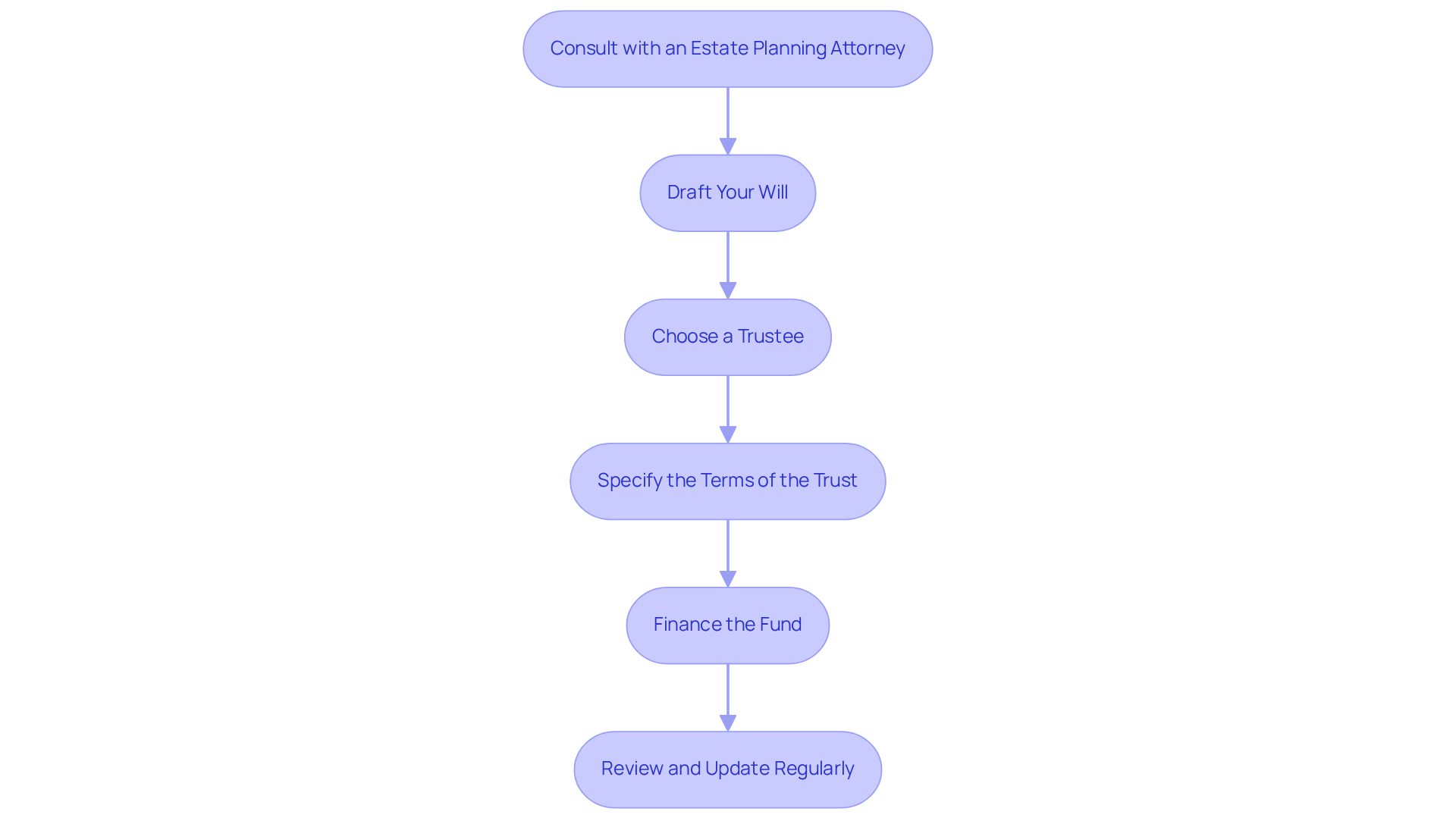 Each box represents a step in the process of creating a testamentary trust. Follow the arrows to see how each step leads to the next, guiding you through the necessary actions to secure your family's financial future.