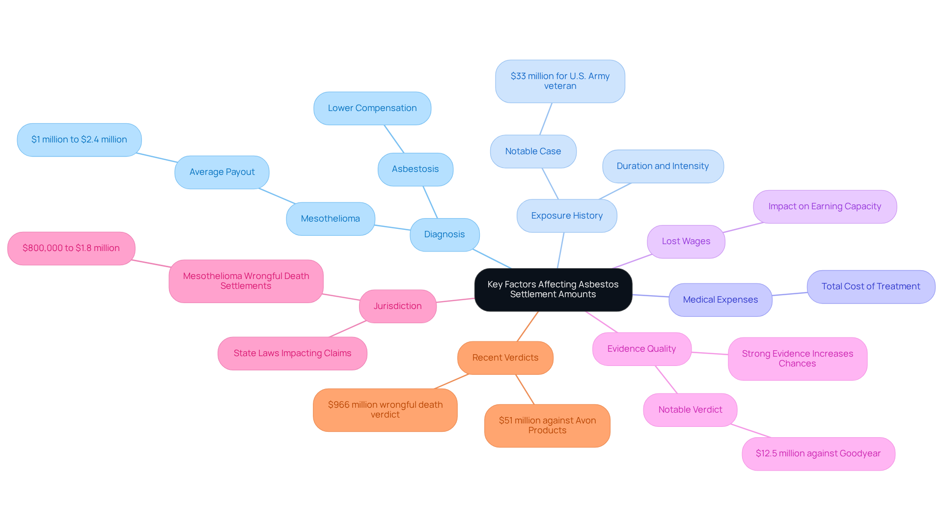 The central node represents the main topic, while each branch shows a different factor that can affect settlement amounts. The sub-branches provide more details or examples related to each factor, helping you see how they all connect and contribute to the overall compensation.