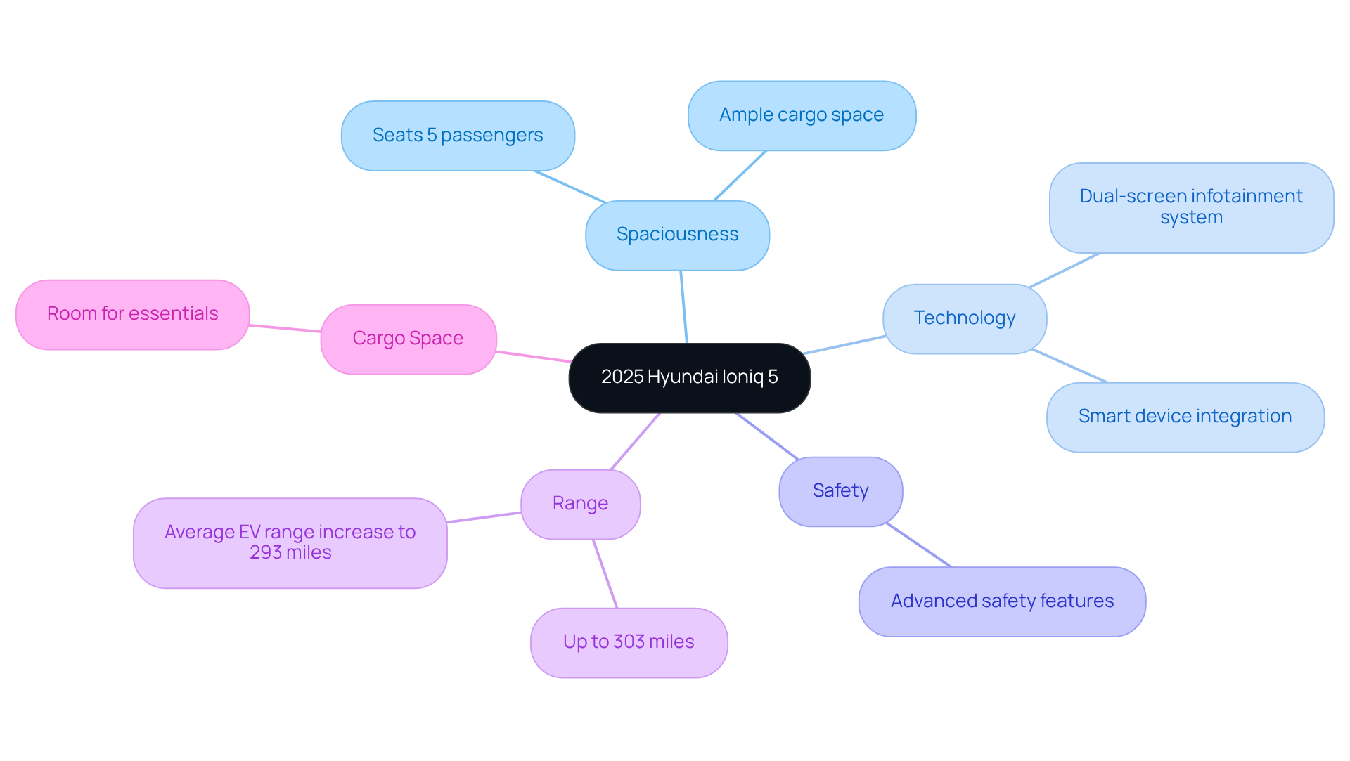 The central node represents the Ioniq 5, with branches showing its main features. Each sub-branch provides more details, helping you understand why this vehicle is ideal for urban families. The central node represents the Ioniq 5, with branches showing its main features. Each sub-branch provides more details, helping you understand why this vehicle is ideal for urban families.