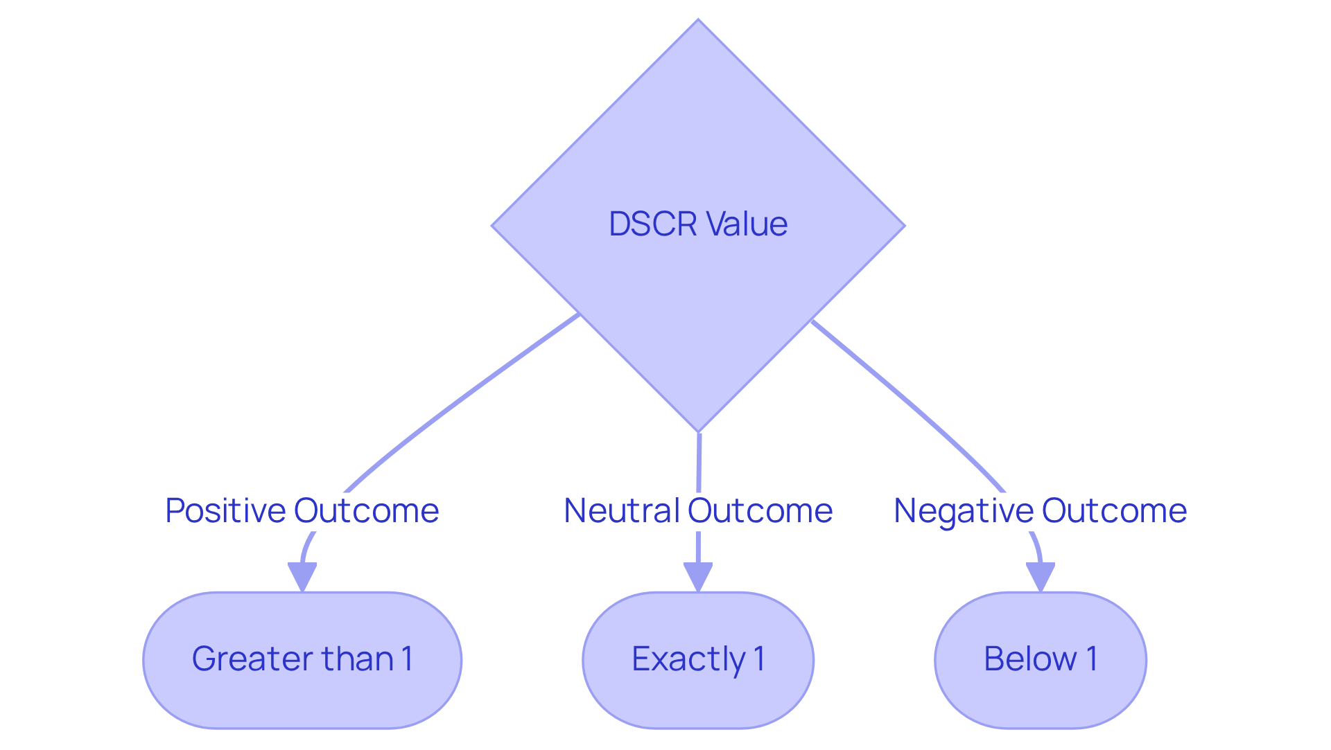This flowchart helps you understand what your DSCR means for your financing options. Follow the arrows based on your DSCR value to see the potential outcomes: a higher ratio is good news, while a lower ratio could signal trouble.