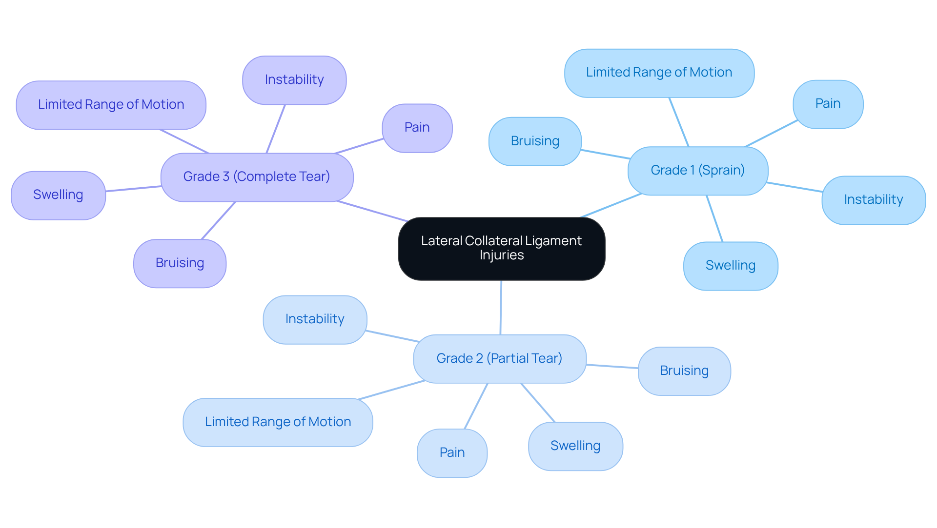 This mindmap starts with the main topic in the center and branches out into different grades of injury. Each grade shows the symptoms associated with it. The colors help you see which symptoms belong to which grade, making it easier to understand the severity of the injury. This mindmap starts with the main topic in the center and branches out into different grades of injury. Each grade shows the symptoms associated with it. The colors help you see which symptoms belong to which grade, making it easier to understand the severity of the injury.