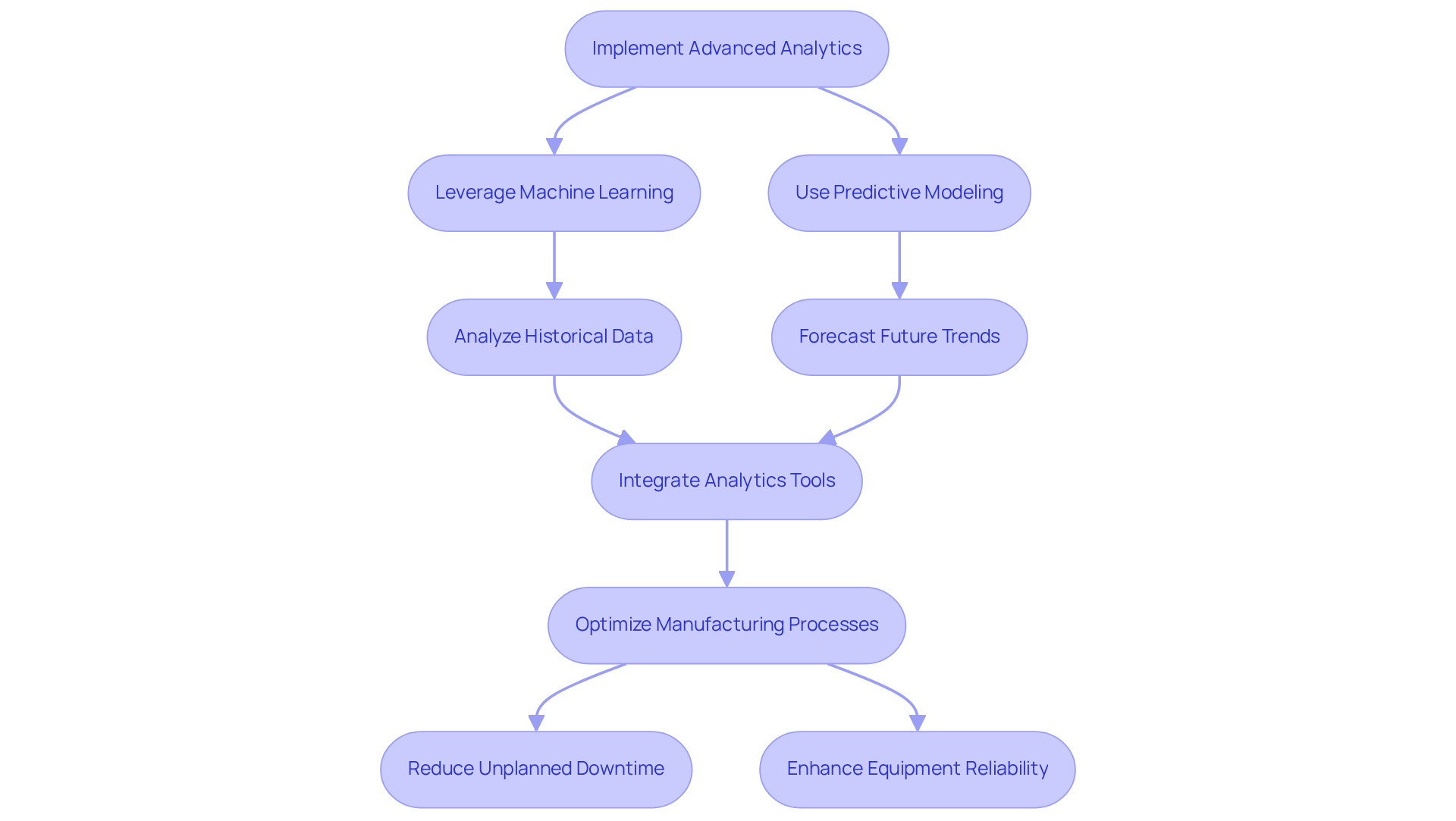 Follow the arrows to see how each step in implementing advanced analytics leads to improved efficiency and reduced downtime. Each box represents a key action or outcome in the process.