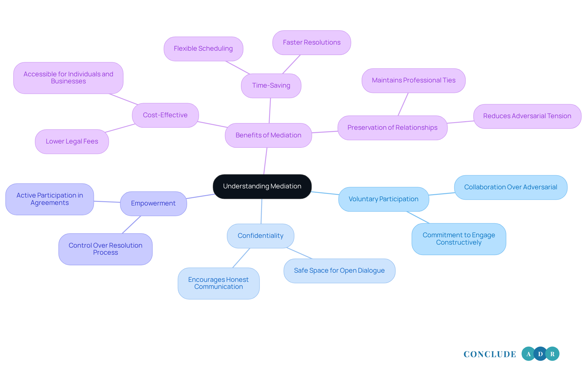The center shows the main topic, while branches represent key concepts and benefits of mediation. Each color-coded branch helps to distinguish between different ideas, making it easier to understand how they relate to the overall process of mediation.
