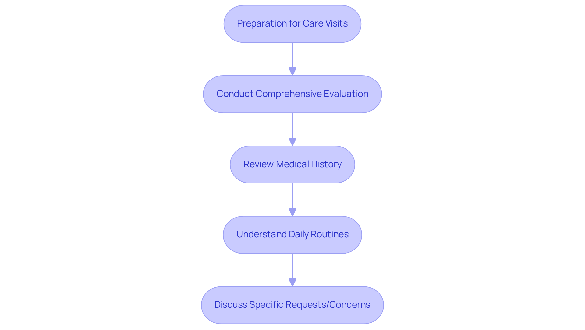 Each box represents a step in the preparation process for care visits. Follow the arrows to ensure you’re covering all important aspects to enhance the client's experience. Each box represents a step in the preparation process for care visits. Follow the arrows to ensure you’re covering all important aspects to enhance the client's experience.