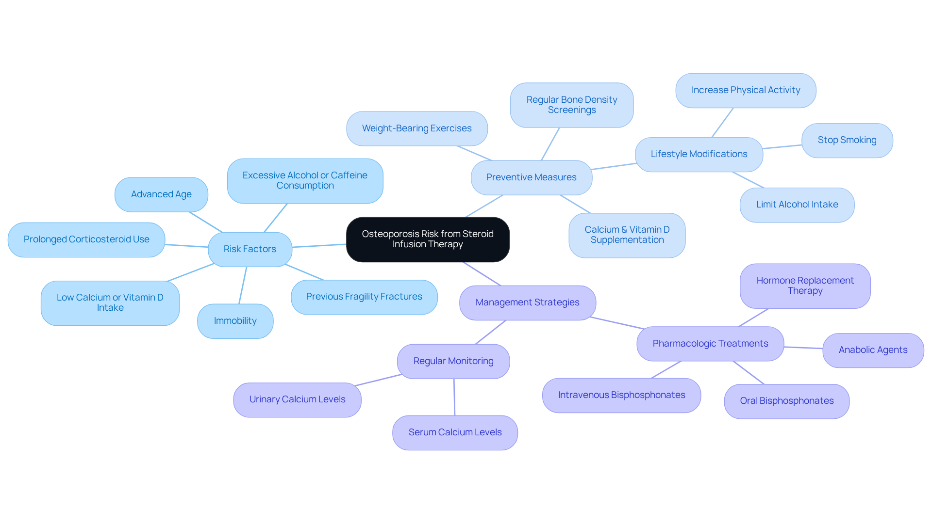 The central node highlights the risk of osteoporosis from steroid use, while the branches outline various ways to prevent and manage this risk. Follow the branches to see how each preventive measure supports bone health.