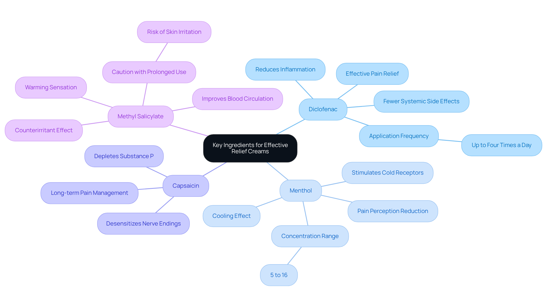 The center shows the main topic, and each branch represents an ingredient. Follow the branches to learn about each ingredient's unique benefits and how they can help with hip bursitis.