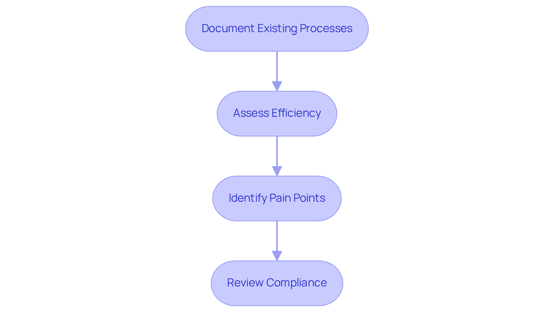 This flowchart shows the steps to evaluate receipt management. Start at the top and follow the arrows down to see how each step leads to the next, helping to ensure a thorough assessment of current practices.