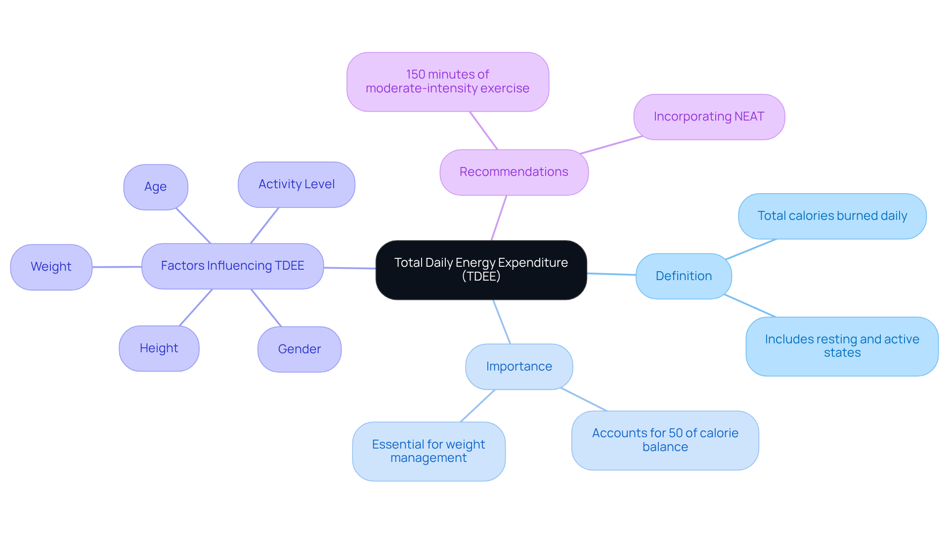 Start at the center with TDEE, then follow the branches to explore its definition, why it's important, the factors that affect it, and tips to enhance it. Each branch helps you understand how TDEE plays a role in your health journey. Start at the center with TDEE, then follow the branches to explore its definition, why it's important, the factors that affect it, and tips to enhance it. Each branch helps you understand how TDEE plays a role in your health journey.