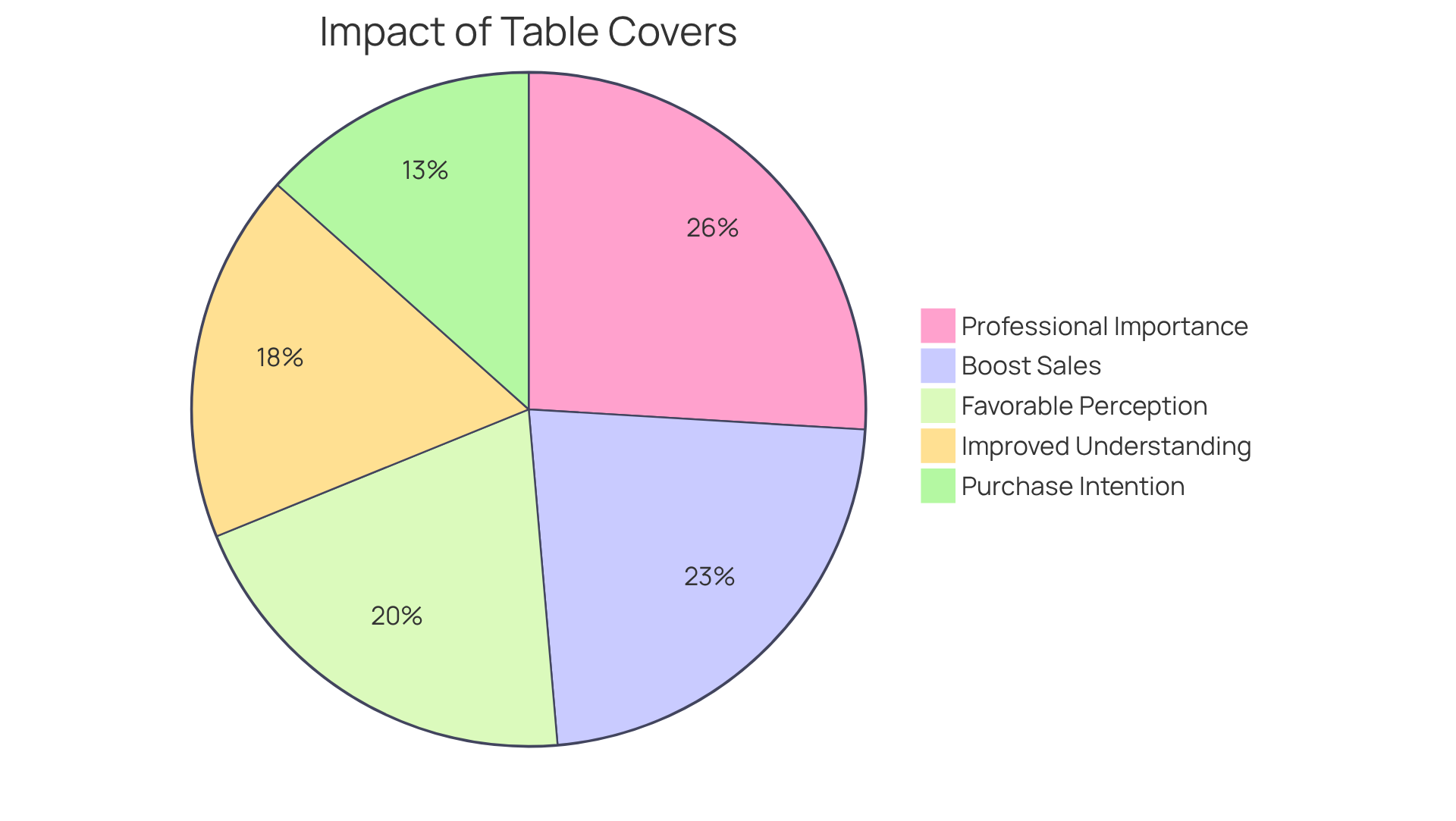 Each slice of the pie shows how many people feel positively about brands using these table covers - the larger the slice, the more significant the impact on consumer behavior.