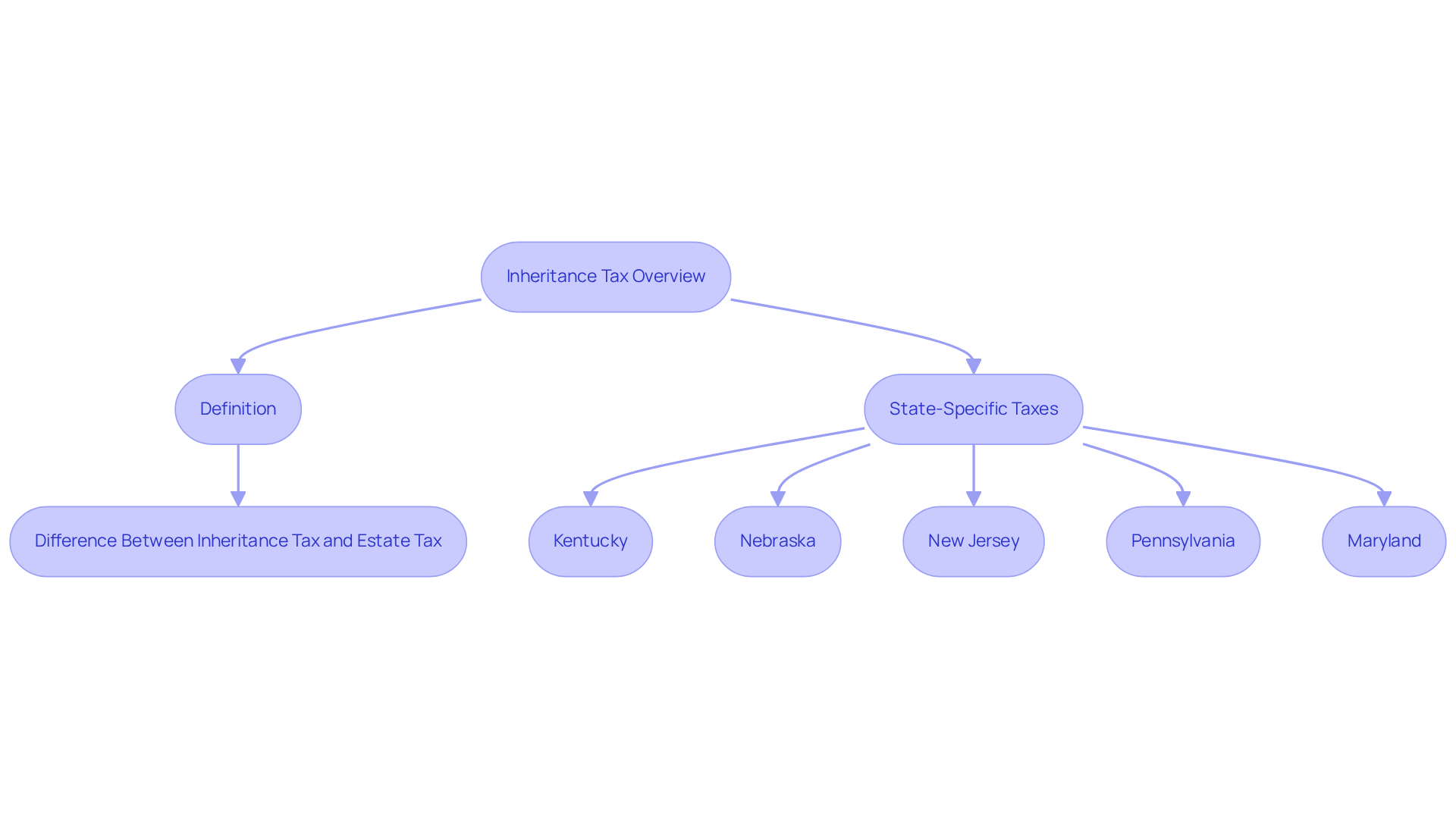This flowchart helps you navigate the basics of inheritance tax. Start at the top with the overview, then follow the branches to learn about the definition and see how different states impose taxes. Each state box shows the tax rate, helping you understand the financial implications for beneficiaries. This flowchart helps you navigate the basics of inheritance tax. Start at the top with the overview, then follow the branches to learn about the definition and see how different states impose taxes. Each state box shows the tax rate, helping you understand the financial implications for beneficiaries.