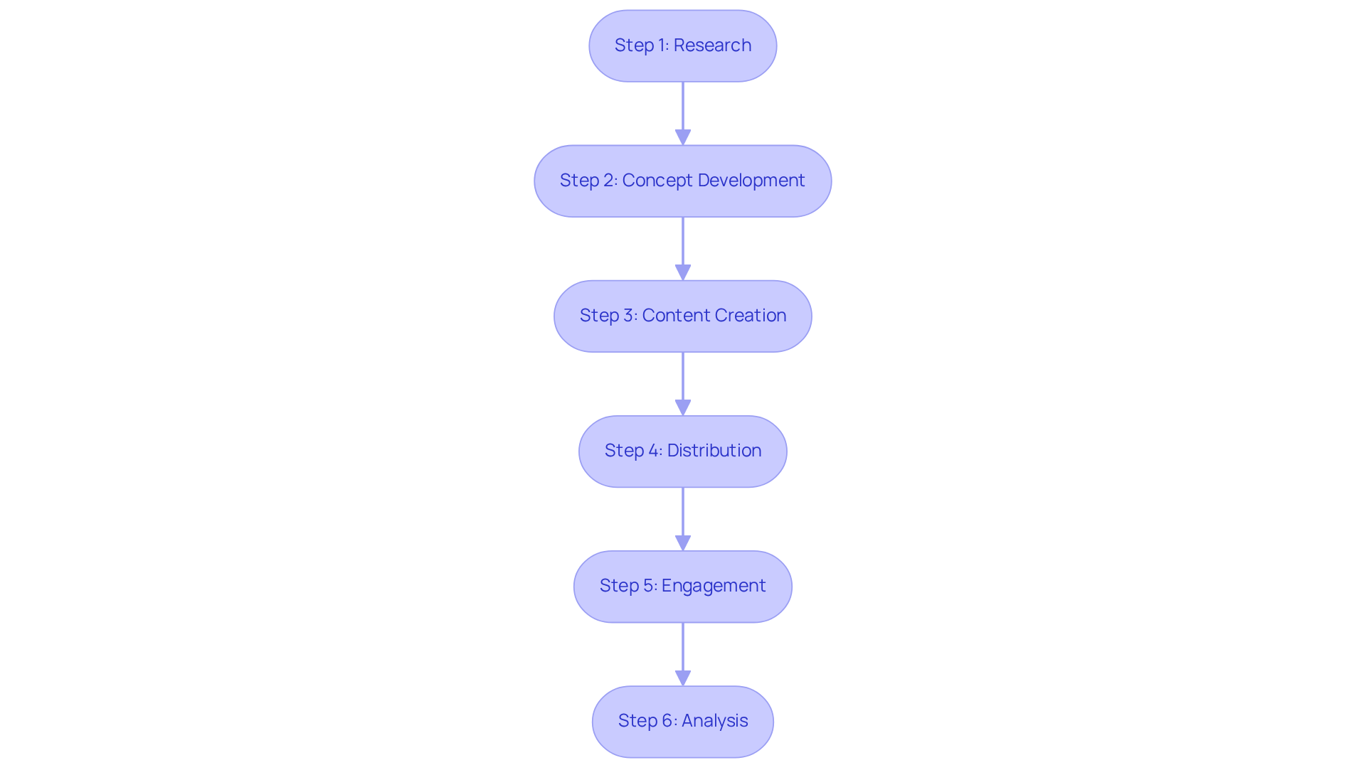 This flowchart outlines the six steps Overskies takes in their Brand Storytelling Process. Each box represents a crucial step, and the arrows show how they connect to create a cohesive narrative strategy. This flowchart outlines the six steps Overskies takes in their Brand Storytelling Process. Each box represents a crucial step, and the arrows show how they connect to create a cohesive narrative strategy.