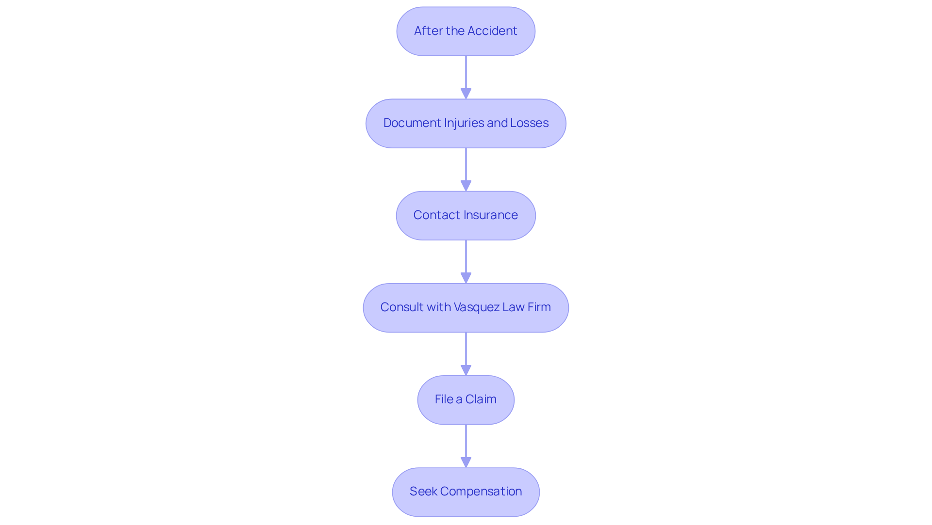This flowchart guides victims through the necessary steps to take after the accident. Each box represents a crucial action to help ensure they receive the support and compensation they deserve. This flowchart guides victims through the necessary steps to take after the accident. Each box represents a crucial action to help ensure they receive the support and compensation they deserve.