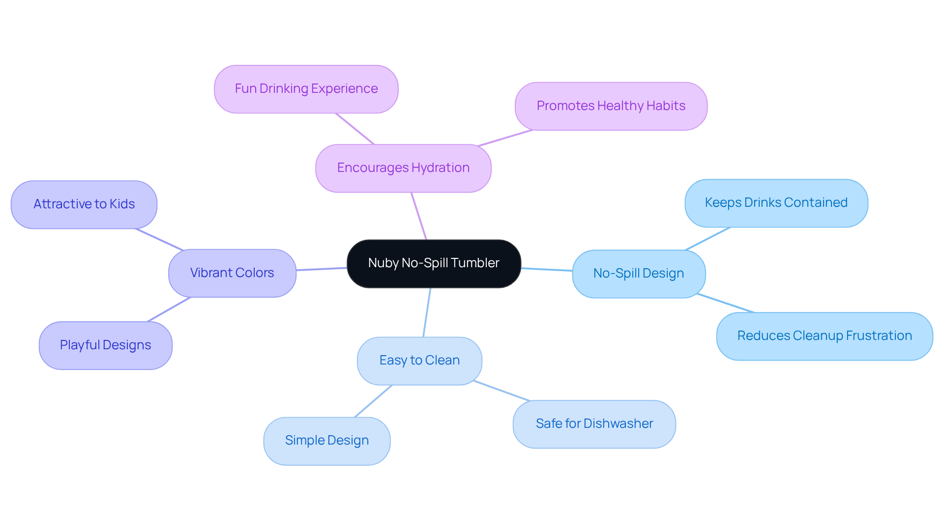 This mindmap shows the main features of the Nuby No-Spill Tumbler. Start at the center with the tumbler, then follow the branches to see how it helps keep drinks contained, is easy to clean, and makes drinking fun for kids! This mindmap shows the main features of the Nuby No-Spill Tumbler. Start at the center with the tumbler, then follow the branches to see how it helps keep drinks contained, is easy to clean, and makes drinking fun for kids!