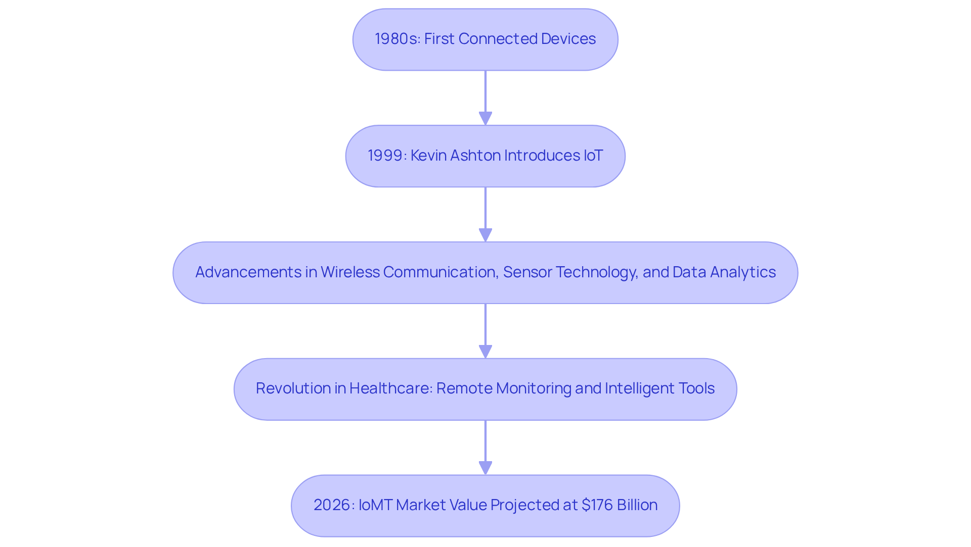 Each box represents a significant milestone in the development of IoT. Follow the arrows to see how each event connects to the next, illustrating the growth and impact of IoT over the years.
