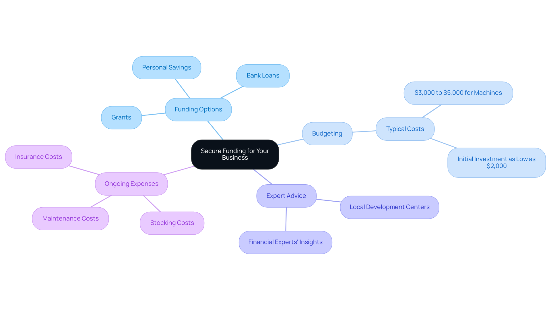 Start at the center with the main topic of securing funding, then follow the branches to explore funding options, budgeting needs, expert advice, and ongoing costs essential for your vending business.