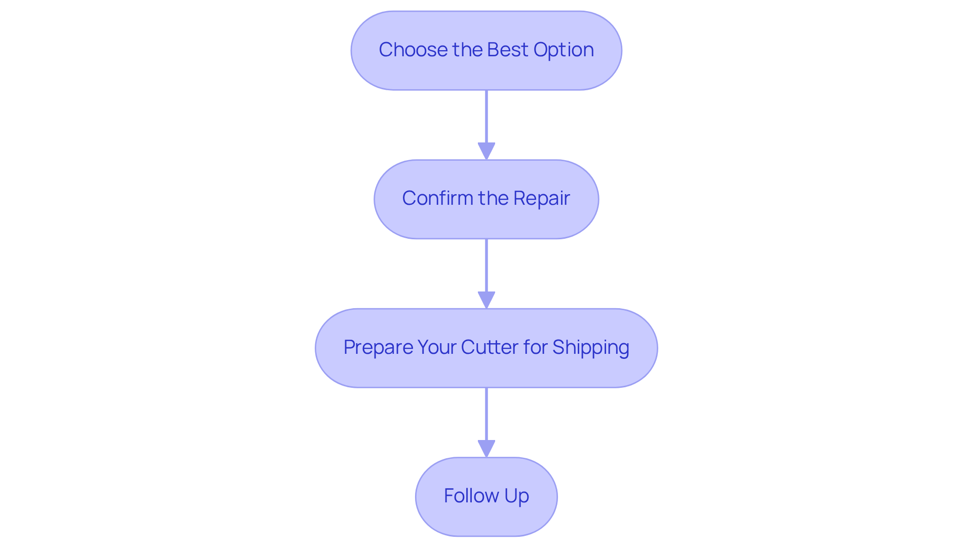 Each box represents a step in the repair process. Follow the arrows to see how to move from choosing a service to confirming and preparing your cutter for shipping.