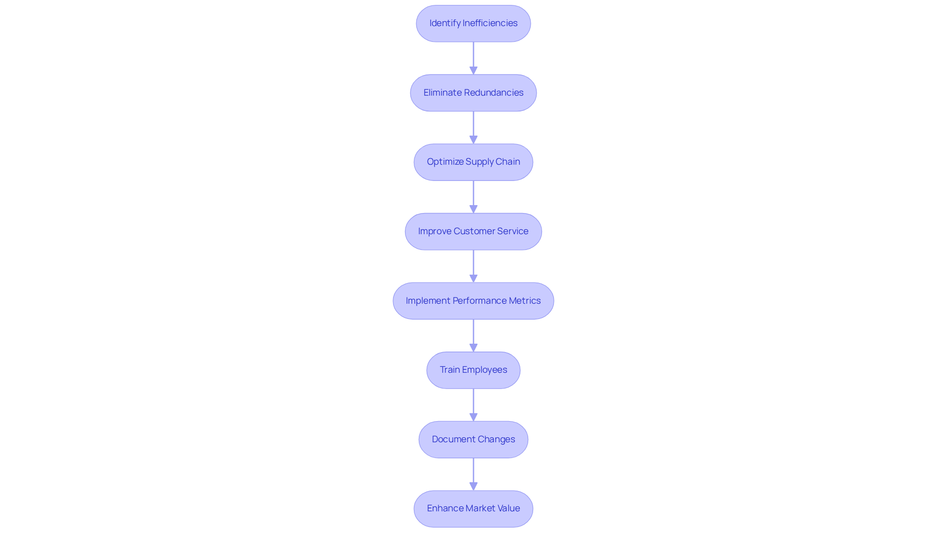 Each box represents a step in the process of improving business operations. Follow the arrows to see how each action leads to the next, ultimately aiming to enhance the organization's market value and attractiveness to buyers. Each box represents a step in the process of improving business operations. Follow the arrows to see how each action leads to the next, ultimately aiming to enhance the organization's market value and attractiveness to buyers.