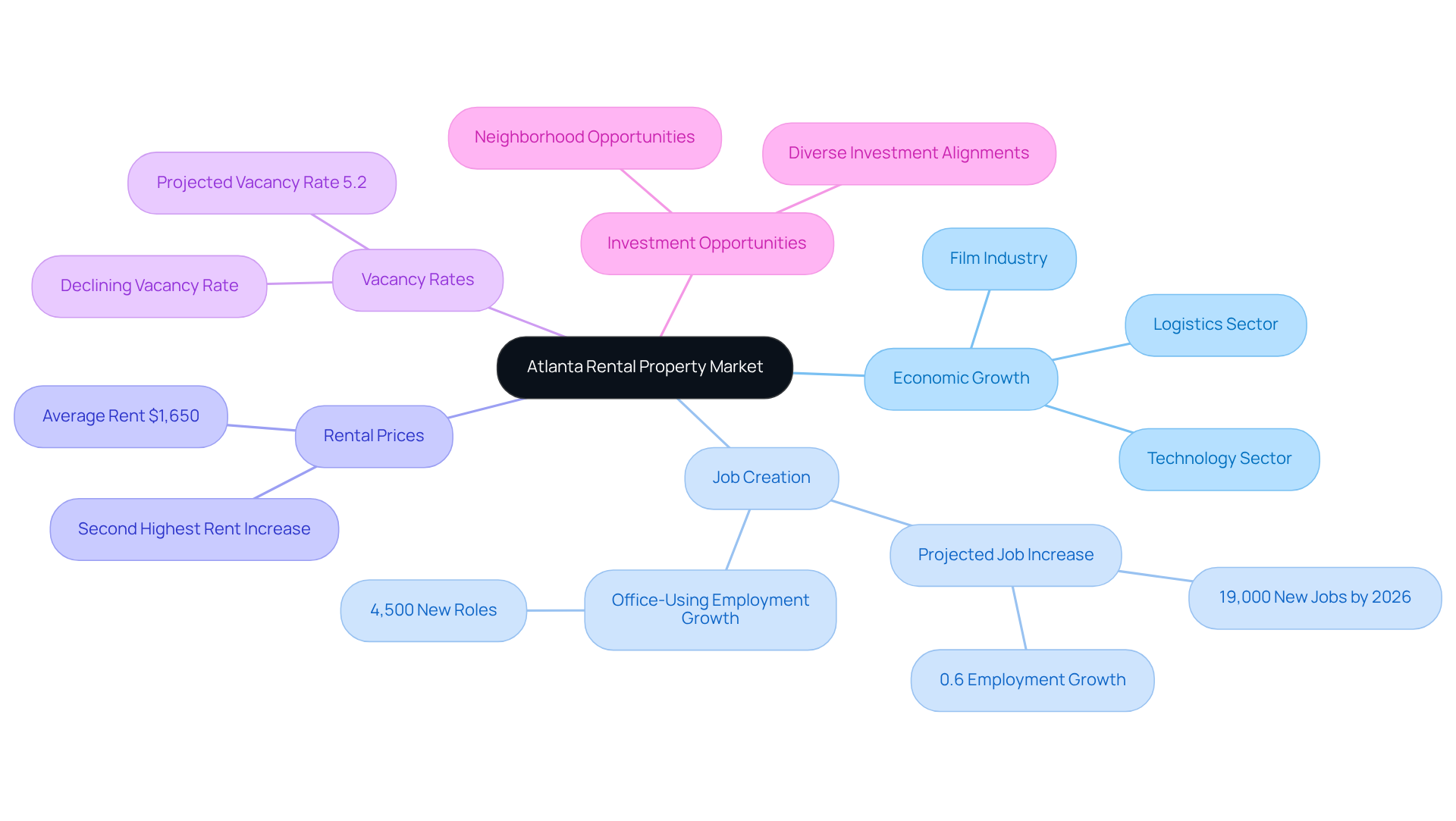 Start at the center with the main topic, then explore each branch to understand how different factors like job growth and rental prices influence investment opportunities in Atlanta. Start at the center with the main topic, then explore each branch to understand how different factors like job growth and rental prices influence investment opportunities in Atlanta.