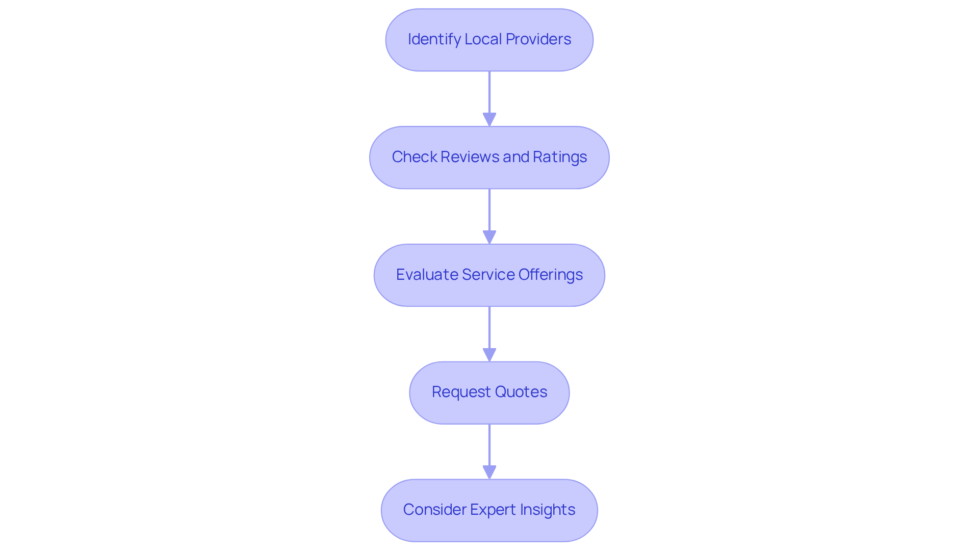 Each box represents a step in the process of finding the right rental provider. Follow the arrows to see how to move from one step to the next, ensuring you cover all important aspects before making a decision. Each box represents a step in the process of finding the right rental provider. Follow the arrows to see how to move from one step to the next, ensuring you cover all important aspects before making a decision.