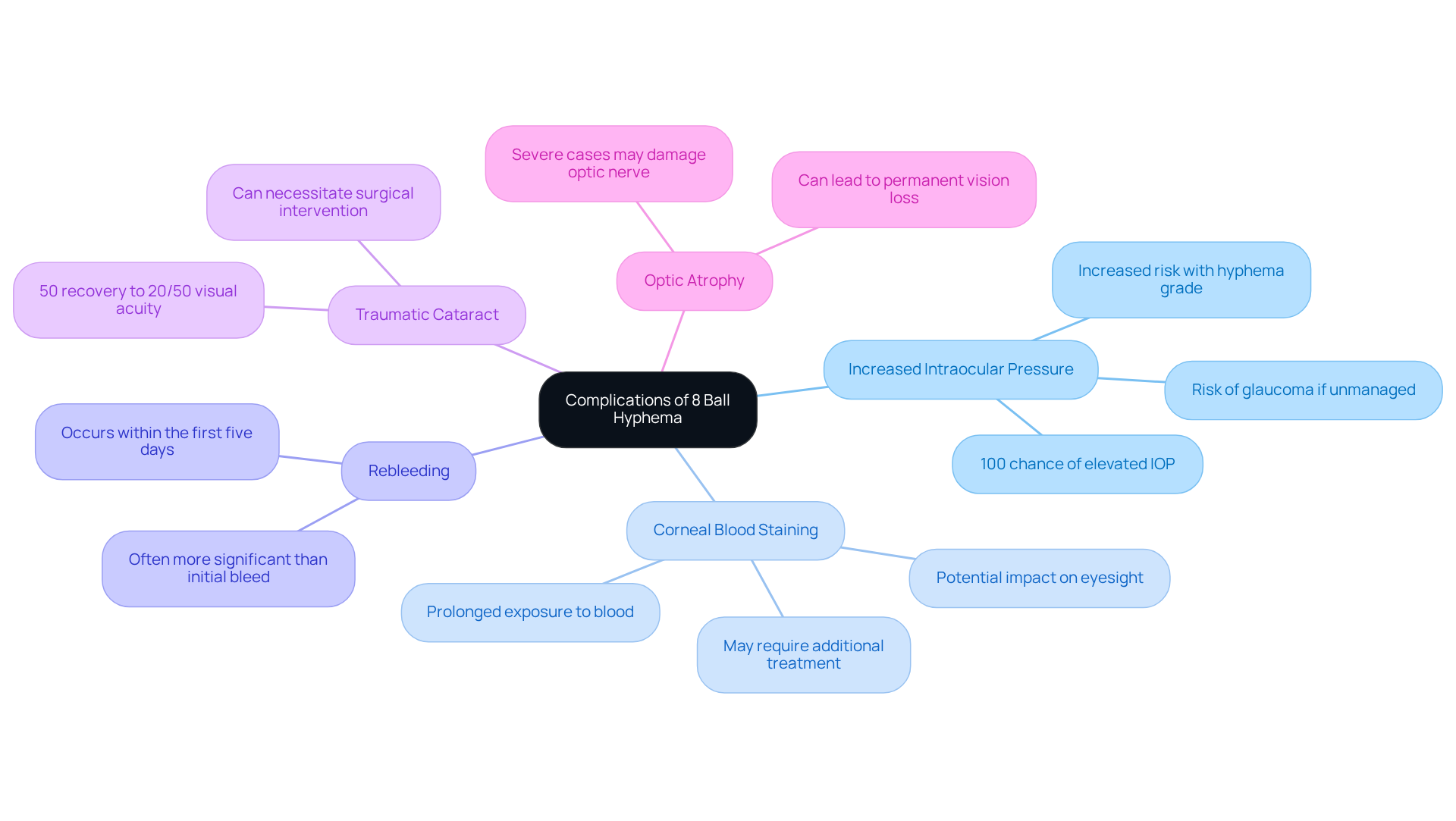 This mindmap illustrates the various complications that can arise from 8 ball hyphema. Each branch represents a different complication, and the sub-branches provide more details about what each complication entails. Follow the branches to understand how these complications relate to the overall concern for eye health and the importance of follow-up care. This mindmap illustrates the various complications that can arise from 8 ball hyphema. Each branch represents a different complication, and the sub-branches provide more details about what each complication entails. Follow the branches to understand how these complications relate to the overall concern for eye health and the importance of follow-up care.