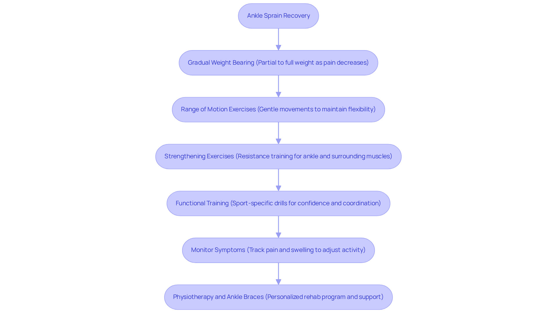 Each box represents a key practice in recovering from an ankle sprain. Follow the arrows to see the recommended order of activities for a successful recovery.