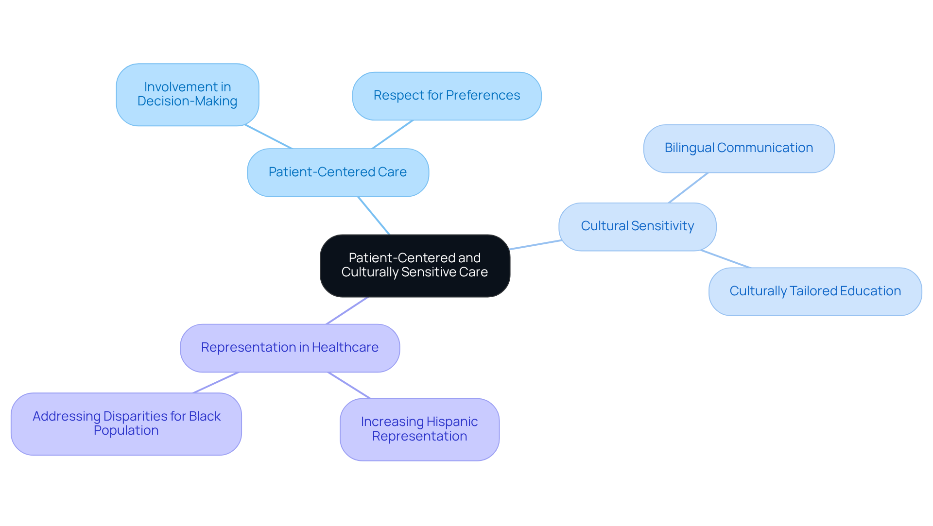 The central node represents the main focus on patient-centered care, while the branches show important aspects like cultural sensitivity and the need for diverse healthcare providers. Each sub-branch highlights specific actions or considerations that enhance patient care.