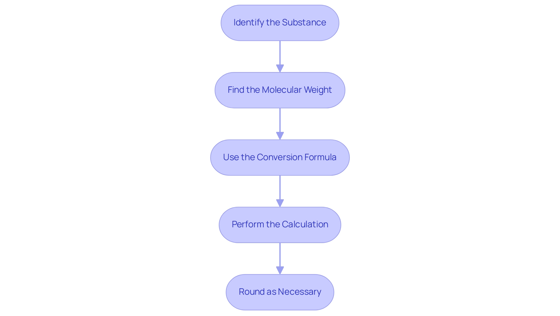 Each box represents a step in the conversion process, and the arrows indicate the sequential flow from one step to the next.