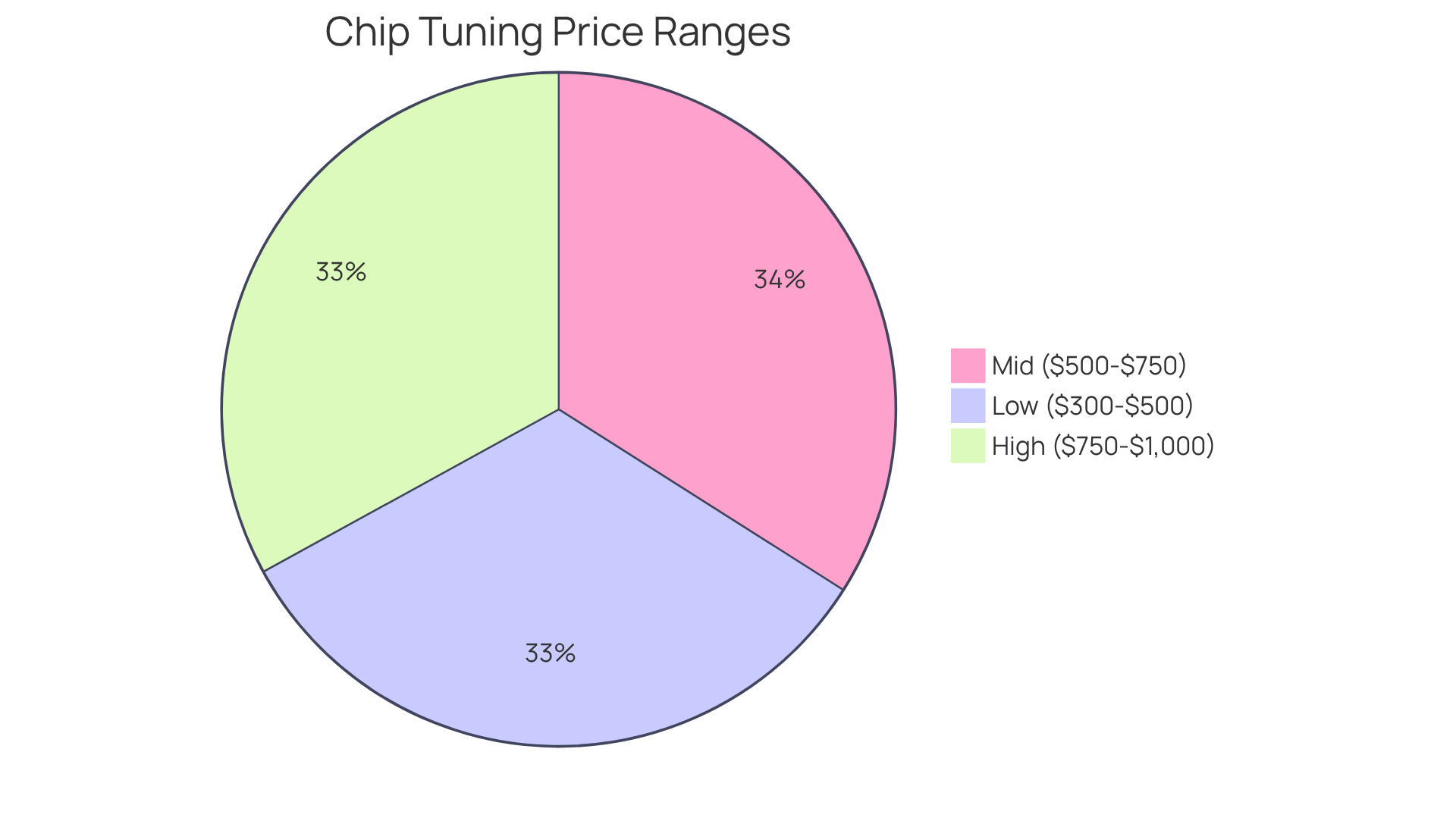 Each slice shows a price range for chip tuning. The labels describe what benefits you might expect for each range — the bigger the slice, the higher the investment potential for performance enhancement.