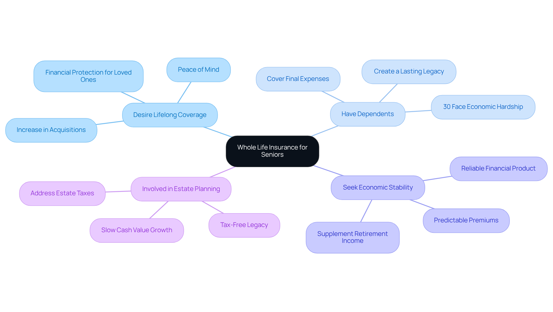The central node represents the main topic, while each branch highlights a specific reason seniors might choose whole life insurance. The sub-branches provide additional details and statistics to support each reason.