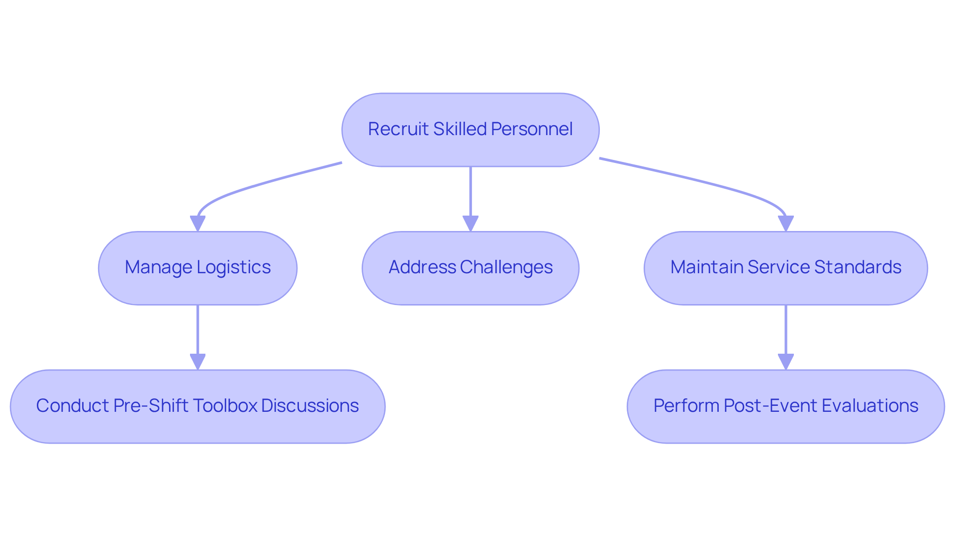 This flowchart illustrates the steps involved in ensuring successful event operations. Start with recruiting skilled personnel, then follow the arrows to see how they manage logistics, address challenges, and maintain service standards throughout the event.