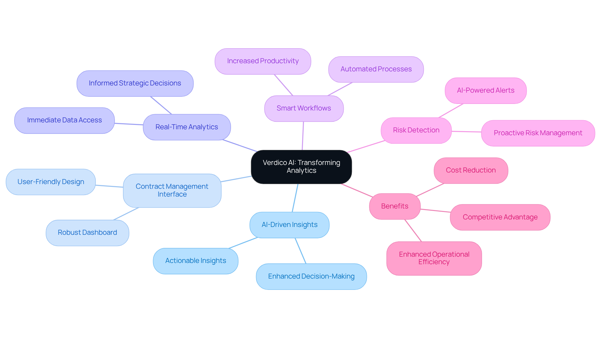 The center represents Verdico AI, and the branches show its key features and benefits. Each branch highlights how these elements contribute to transforming analytics and improving business operations. The center represents Verdico AI, and the branches show its key features and benefits. Each branch highlights how these elements contribute to transforming analytics and improving business operations.