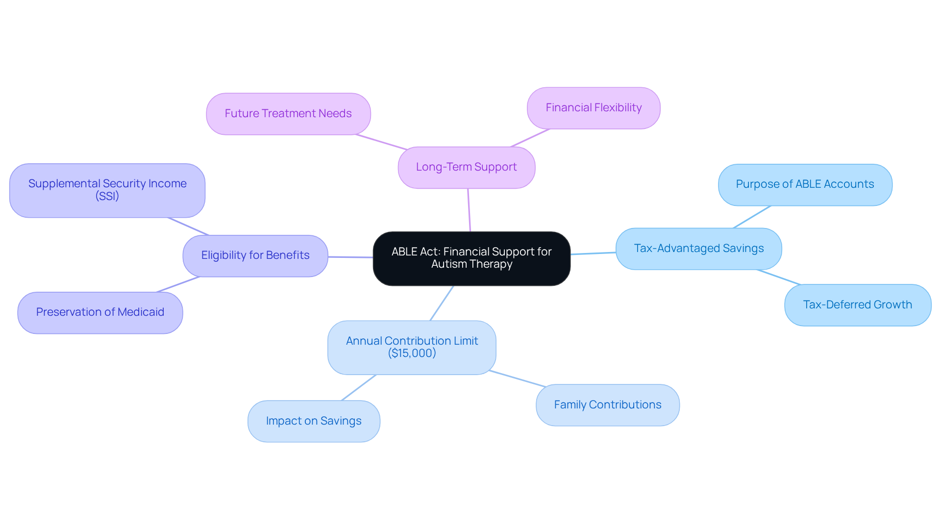 The central node represents the ABLE Act, and the branches show its key features and benefits for families, helping them understand how this act supports their financial planning for autism therapy. The central node represents the ABLE Act, and the branches show its key features and benefits for families, helping them understand how this act supports their financial planning for autism therapy.