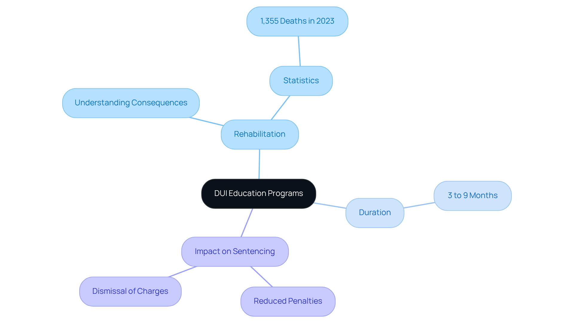 The central node represents the overall topic of DUI education programs. Each branch shows a key aspect: rehabilitation focuses on understanding consequences, duration indicates how long the programs last, and impact on sentencing explains how these programs can affect legal outcomes. Follow the branches to see how these elements connect.