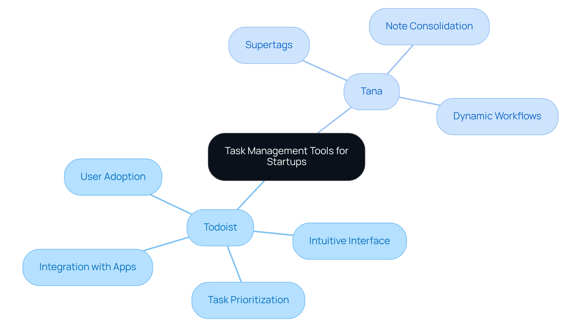 The central node represents the main topic of task management tools, while the branches show the specific features and benefits of each tool. This layout helps you quickly compare Todoist and Tana, understanding how each can support startup productivity.