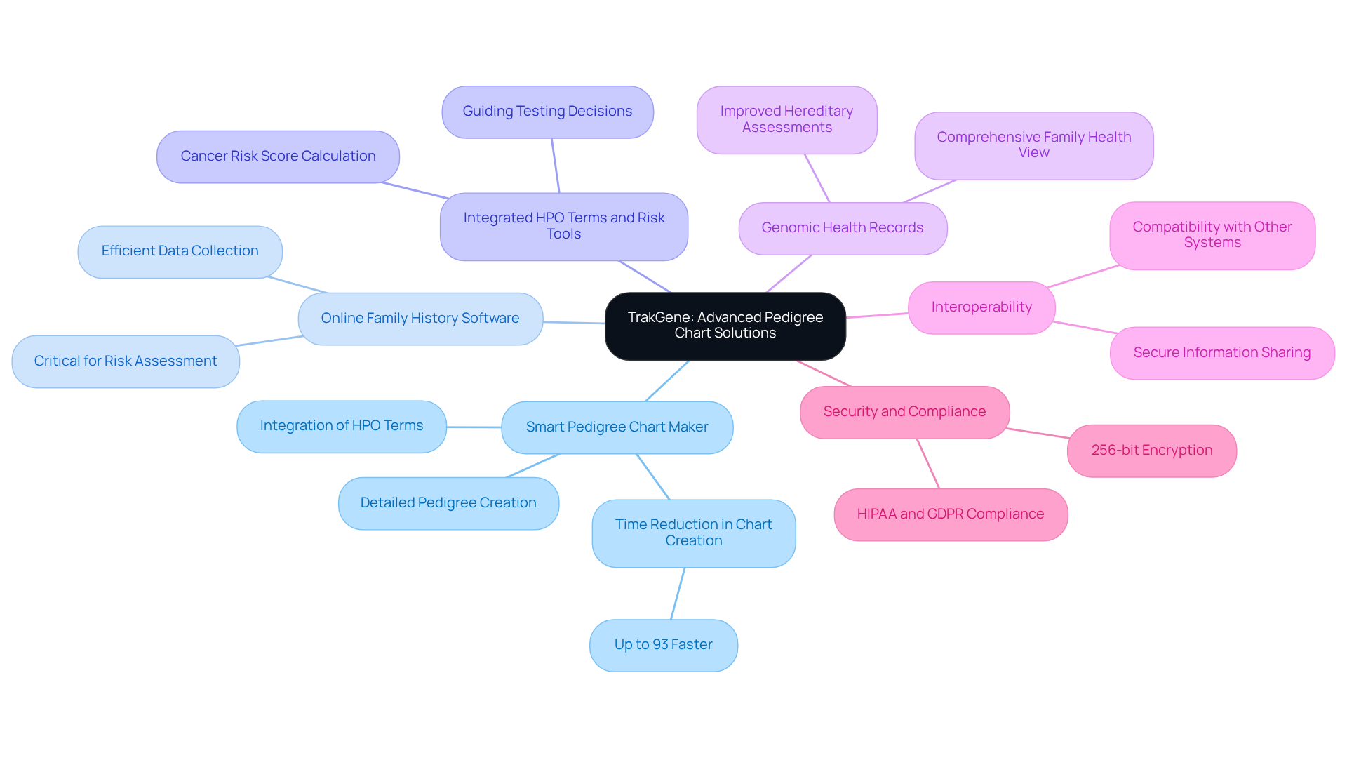 The central node represents TrakGene's offerings, while each branch highlights a specific feature. Follow the branches to explore how each tool enhances genetic counseling and data management.