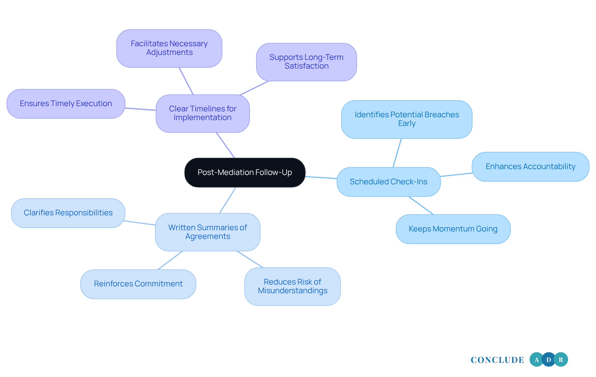 Start at the center with the main theme of post-mediation follow-up. Each branch represents a key strategy with its benefits. This helps you see how to reinforce agreements and maintain communication.