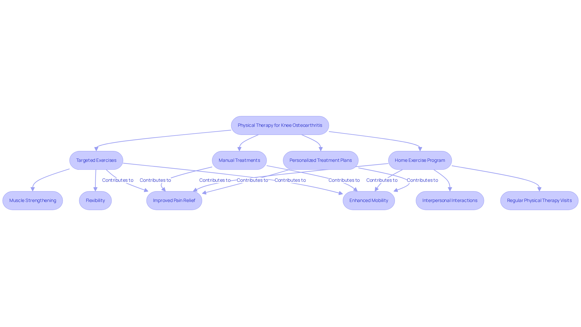Follow the arrows to see how each part of physical therapy contributes to managing knee osteoarthritis. Each step represents a crucial element in the treatment process, leading to improved pain relief and mobility.