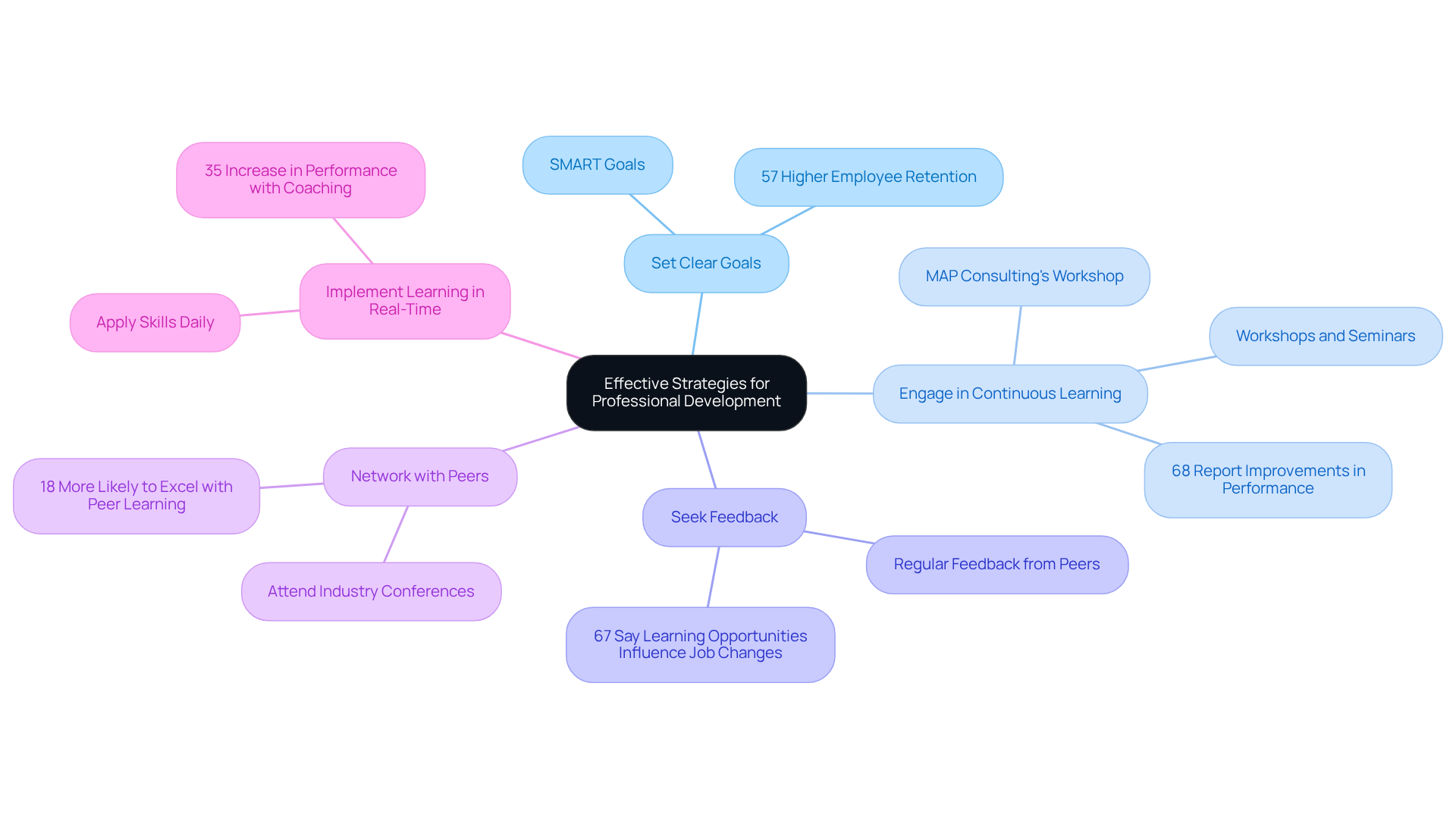 This mindmap starts with the main idea of professional development strategies at the center. Each branch represents a different strategy, and the sub-branches provide additional details or statistics that support each strategy. This layout helps you see how each strategy connects to the overall goal of effective leadership development. This mindmap starts with the main idea of professional development strategies at the center. Each branch represents a different strategy, and the sub-branches provide additional details or statistics that support each strategy. This layout helps you see how each strategy connects to the overall goal of effective leadership development.